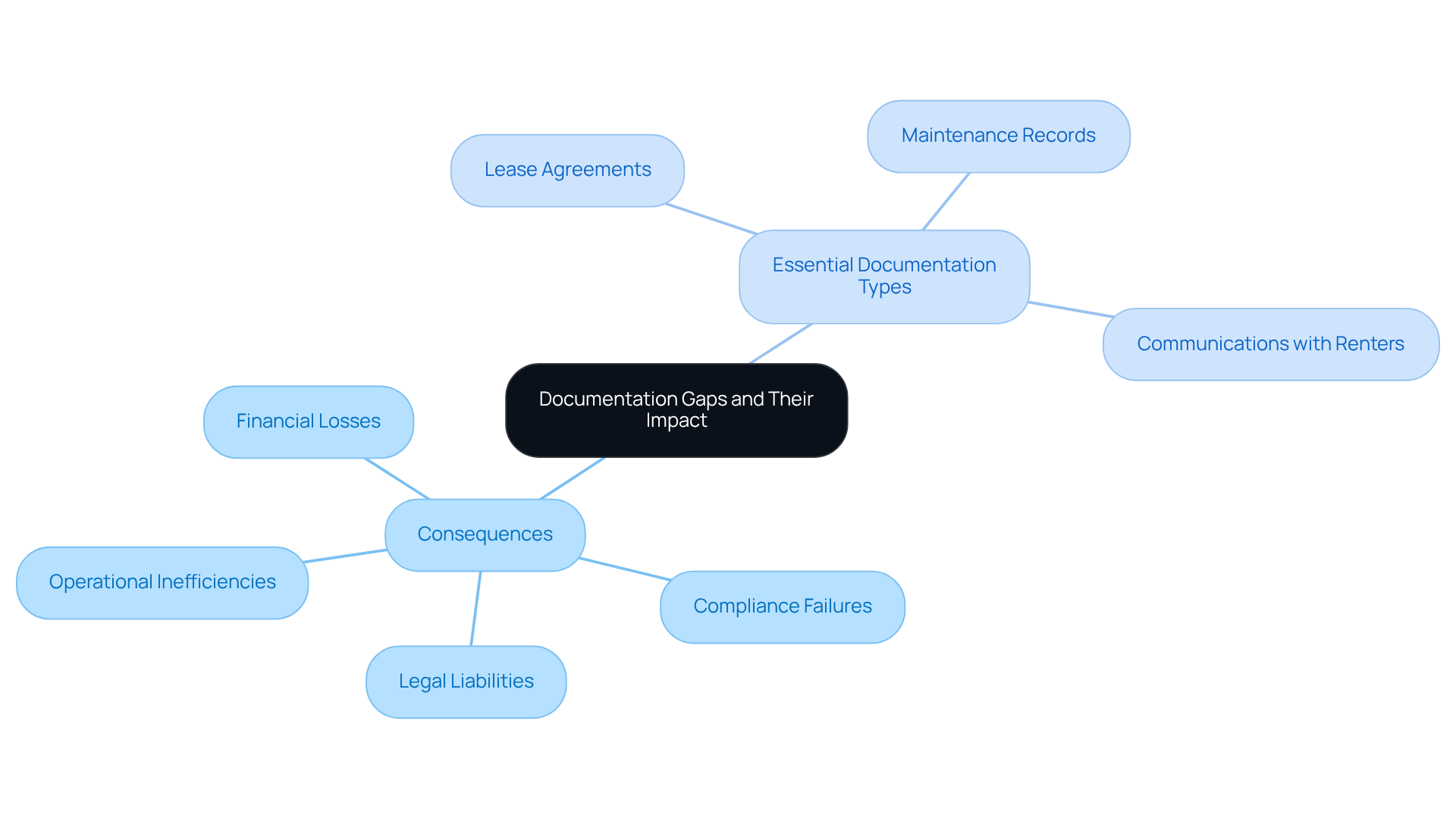 The central node represents the main topic of documentation gaps. The branches show the consequences of these gaps and the types of documentation that need attention. Each color-coded section helps you quickly identify related ideas and their importance.