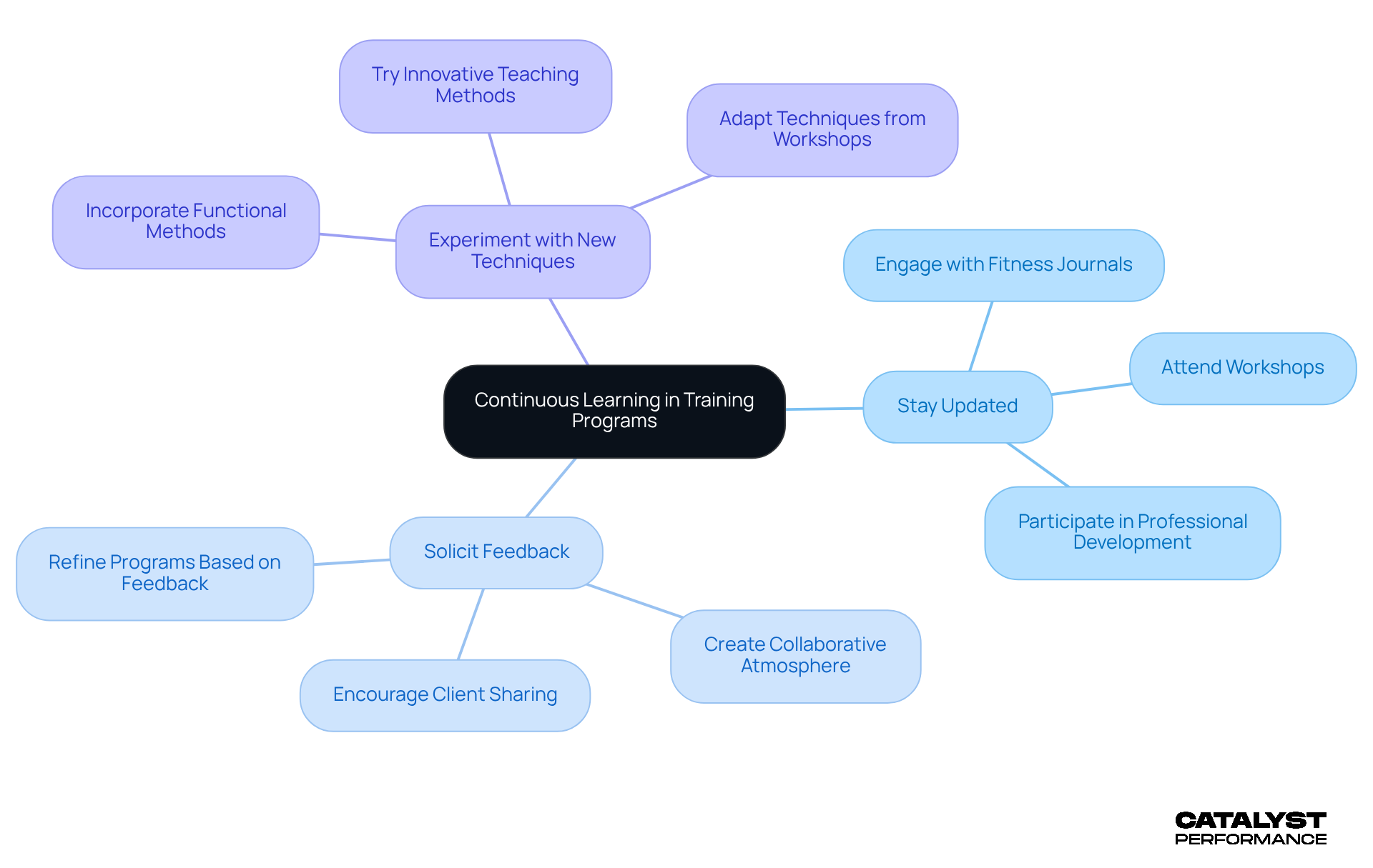Start at the center with the main idea of continuous learning, then follow the branches to explore each strategy and its specific actions. Each color represents a different strategy, making it easy to see how they all connect. Start at the center with the main idea of continuous learning, then follow the branches to explore each strategy and its specific actions. Each color represents a different strategy, making it easy to see how they all connect.