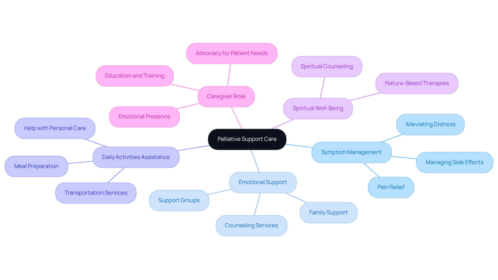 The central node represents palliative care, with branches detailing how various forms of support contribute to a better quality of life for individuals facing serious illnesses.