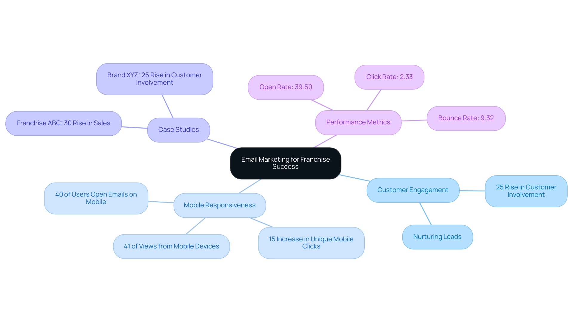 Each branch represents a key theme related to email marketing, with sub-branches detailing supporting statistics and case studies.