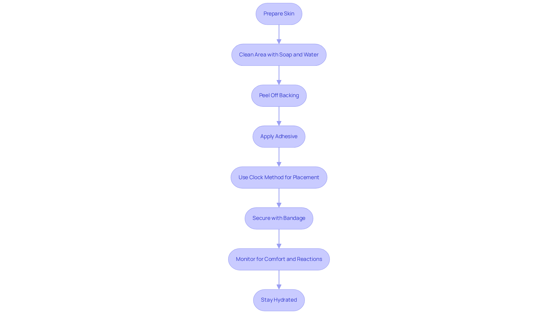 Follow the arrows to see each step in applying ice patches. Each box represents an action you need to take, from preparing your skin to monitoring your comfort. This flowchart guides you through the process to ensure you get the best results.