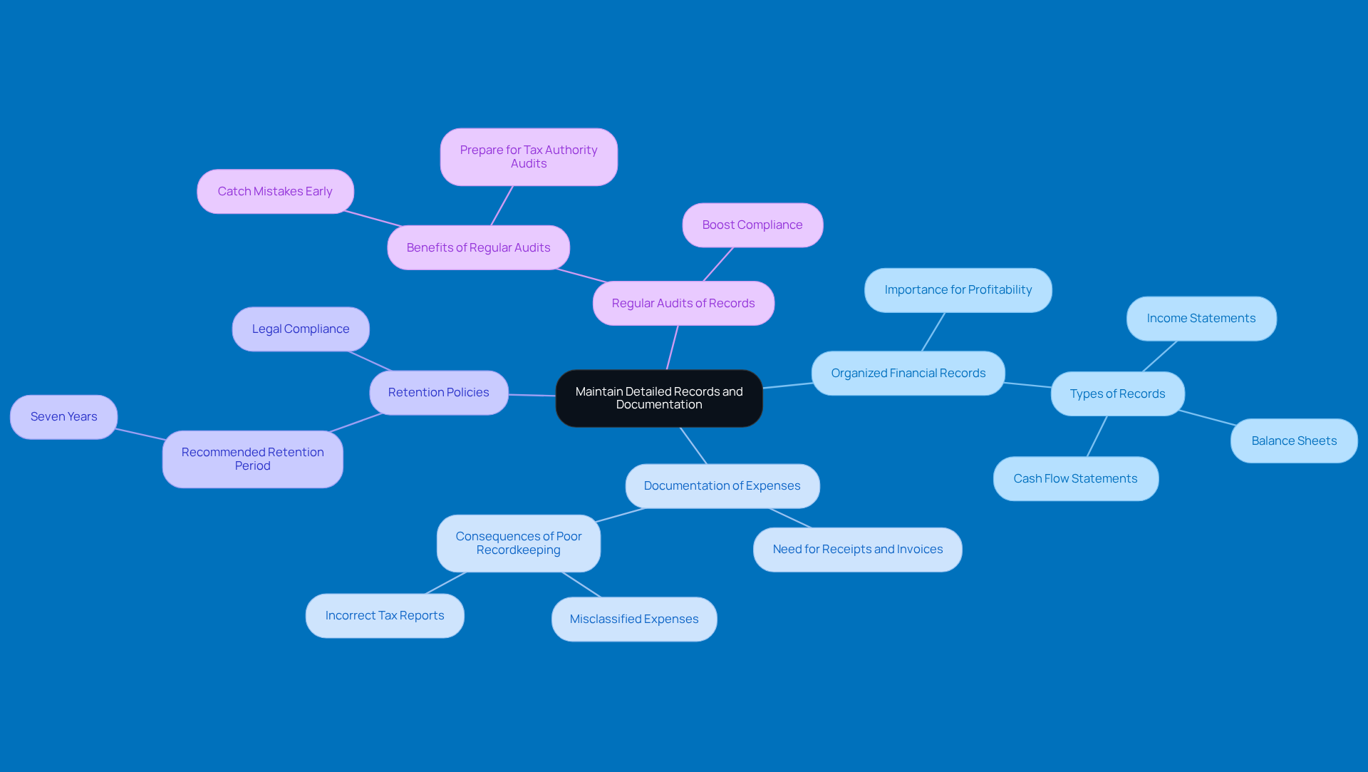 This mindmap starts with the main idea of maintaining detailed records and branches out into four essential practices. Each branch highlights a specific area of focus, showing how they contribute to effective tax strategies and compliance. Follow the branches to understand the interconnectedness of these practices and their benefits.