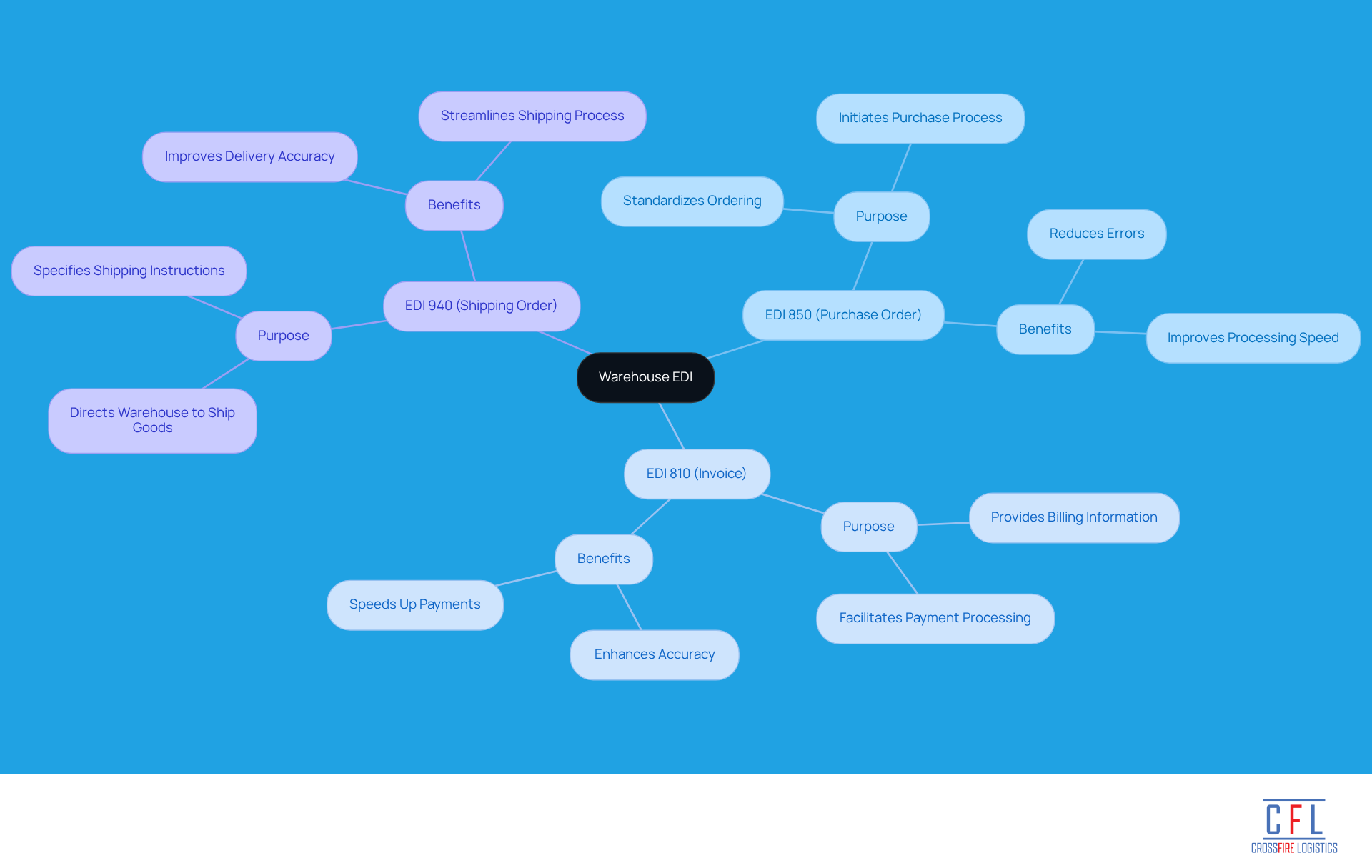 The central node represents Warehouse EDI, while the branches show different transaction types. Each transaction has its own purpose, helping to streamline operations and improve efficiency.