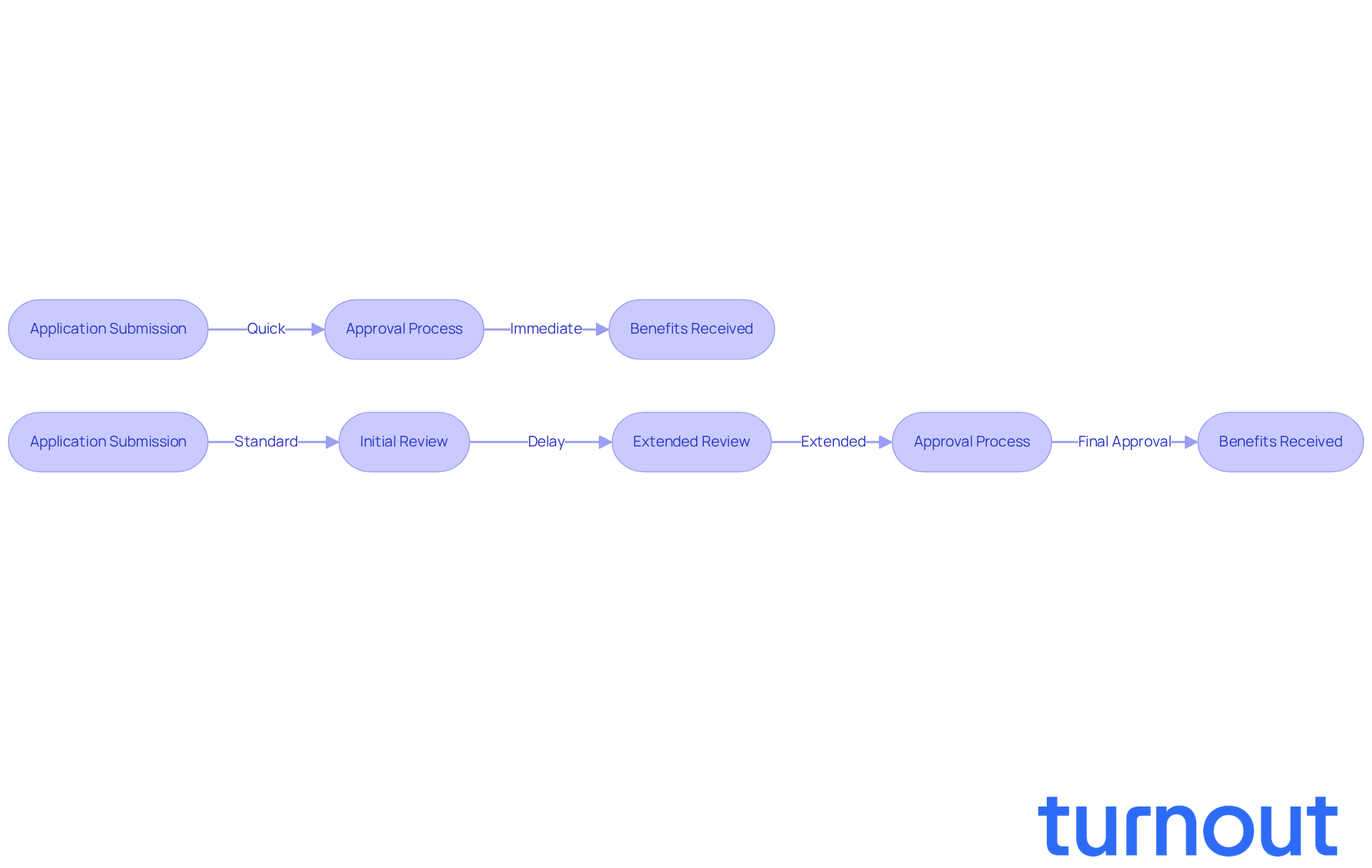 The left flowchart shows the faster compassionate allowance process, while the right illustrates the longer standard SSDI process. Follow the arrows to see how each step leads to benefits, and note the emotional impacts described under each step.
