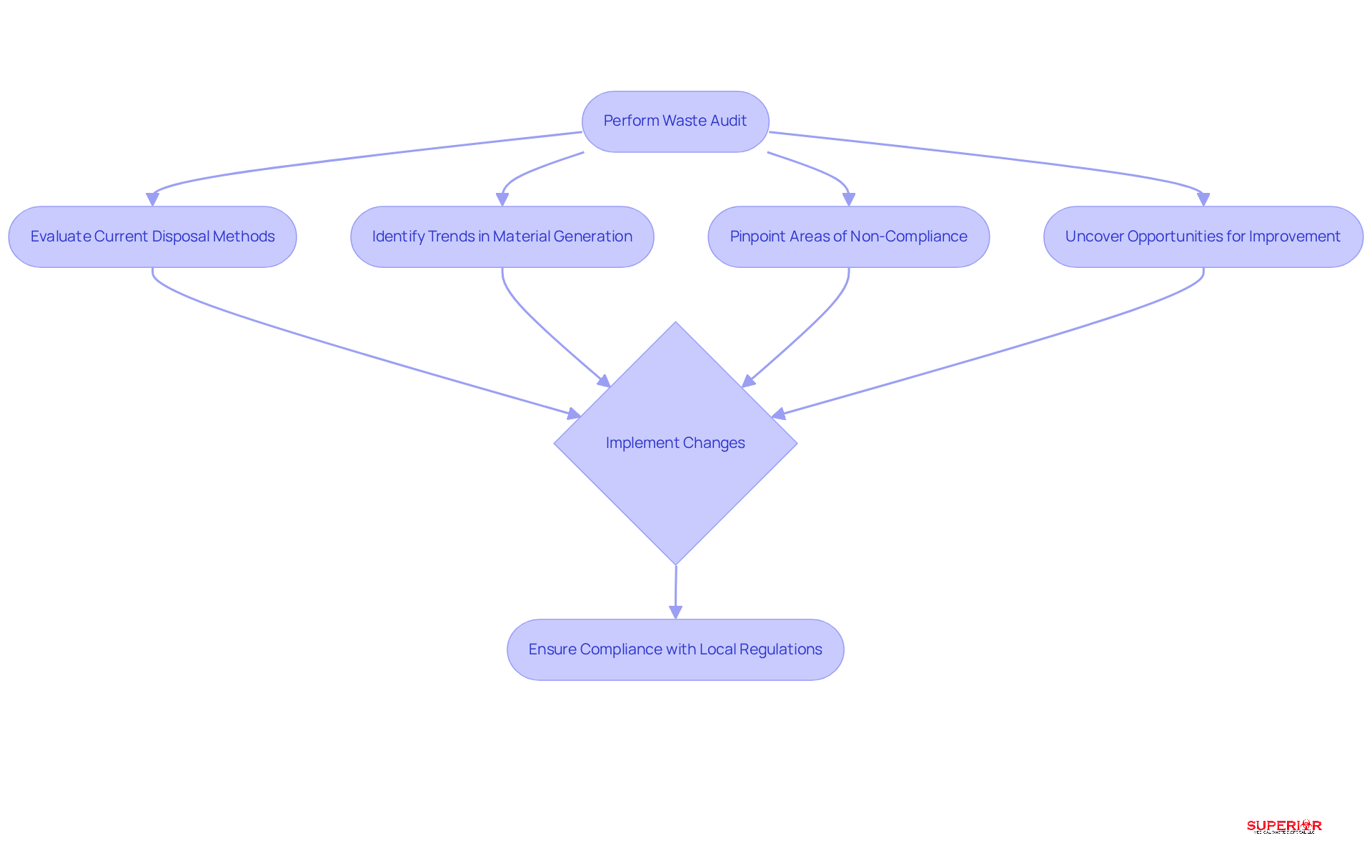 Follow the arrows to see how each step in the waste audit process connects. Each box represents an action or decision that helps improve disposal practices and ensure compliance with regulations.