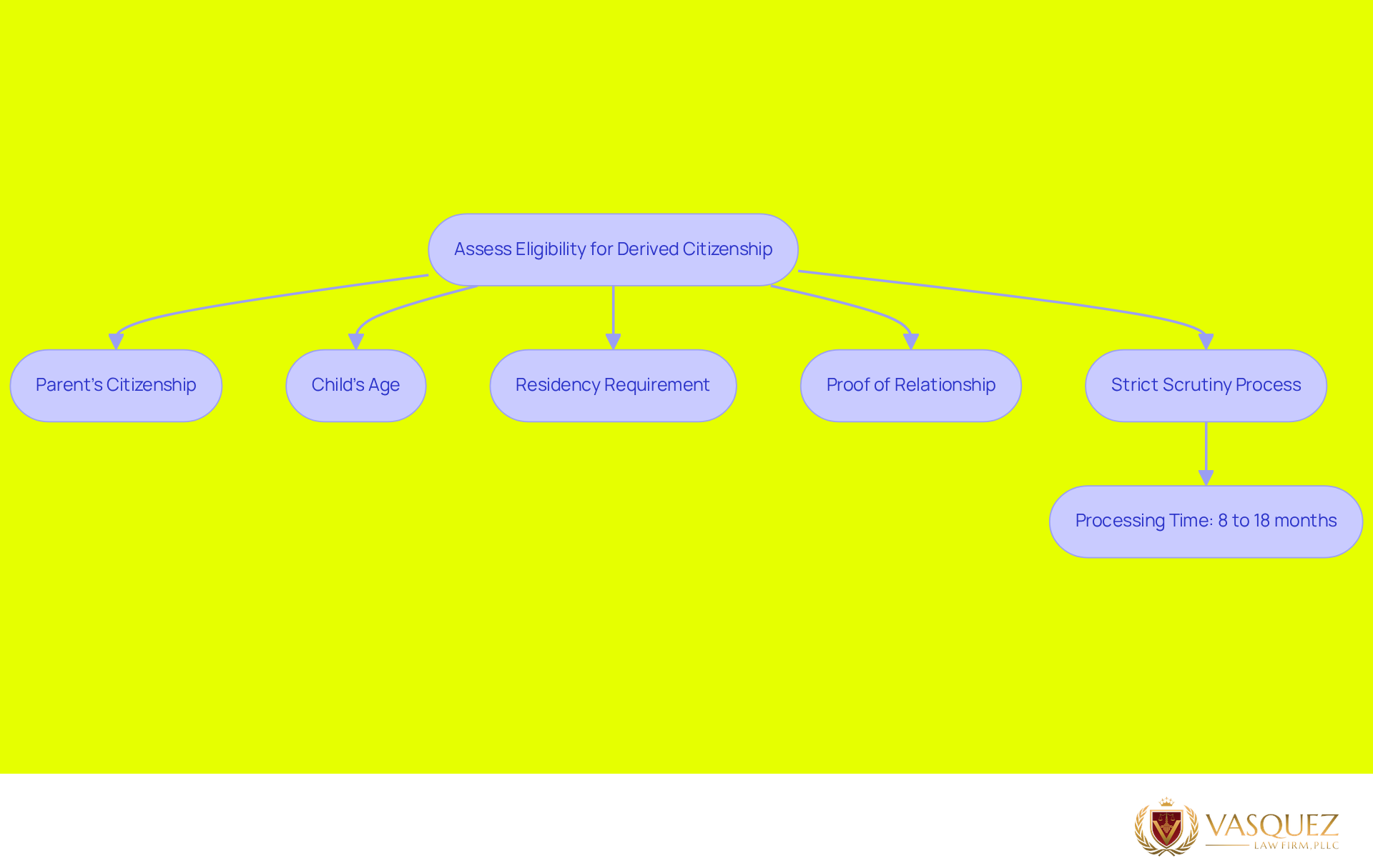 This flowchart guides you through the steps to determine eligibility for derived citizenship. Each box represents a requirement that must be met, and you can follow the arrows to see how they connect. If you meet all the criteria, you can proceed with the application process!