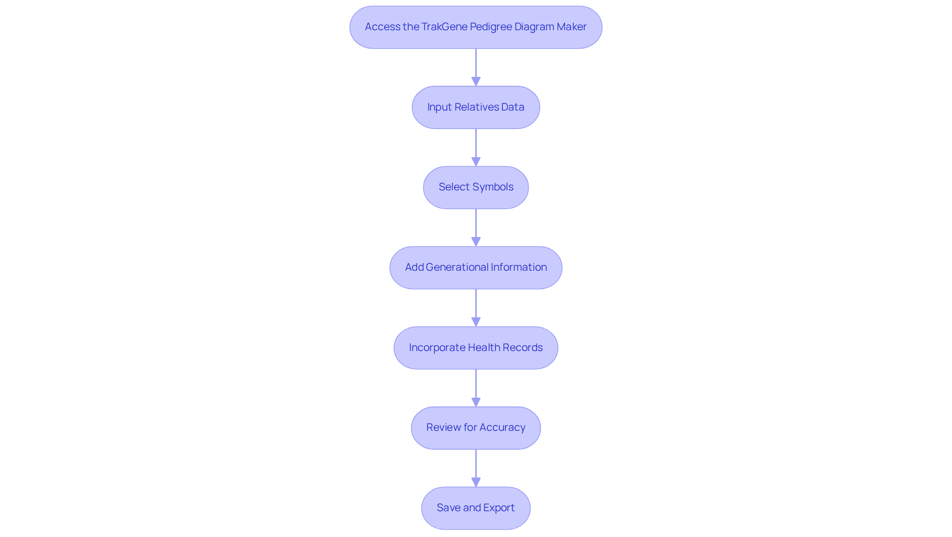 Each box represents a step in the process of creating a pedigree chart. Follow the arrows to see how to move from one step to the next, ensuring you complete each part for an accurate and informative chart.