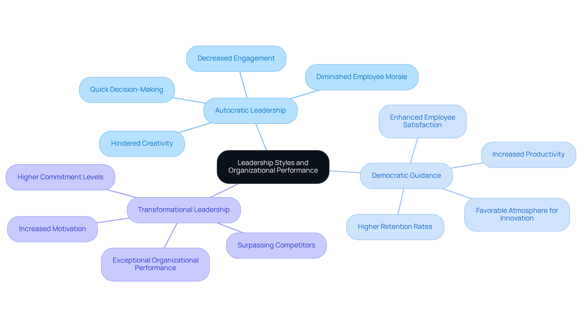 This mindmap illustrates how different leadership styles affect organizational performance. Start at the center with the main theme, then explore each leadership style and its specific impacts on employee engagement and productivity. The colors help distinguish between the styles, making it easier to see how they relate to overall performance. This mindmap illustrates how different leadership styles affect organizational performance. Start at the center with the main theme, then explore each leadership style and its specific impacts on employee engagement and productivity. The colors help distinguish between the styles, making it easier to see how they relate to overall performance.