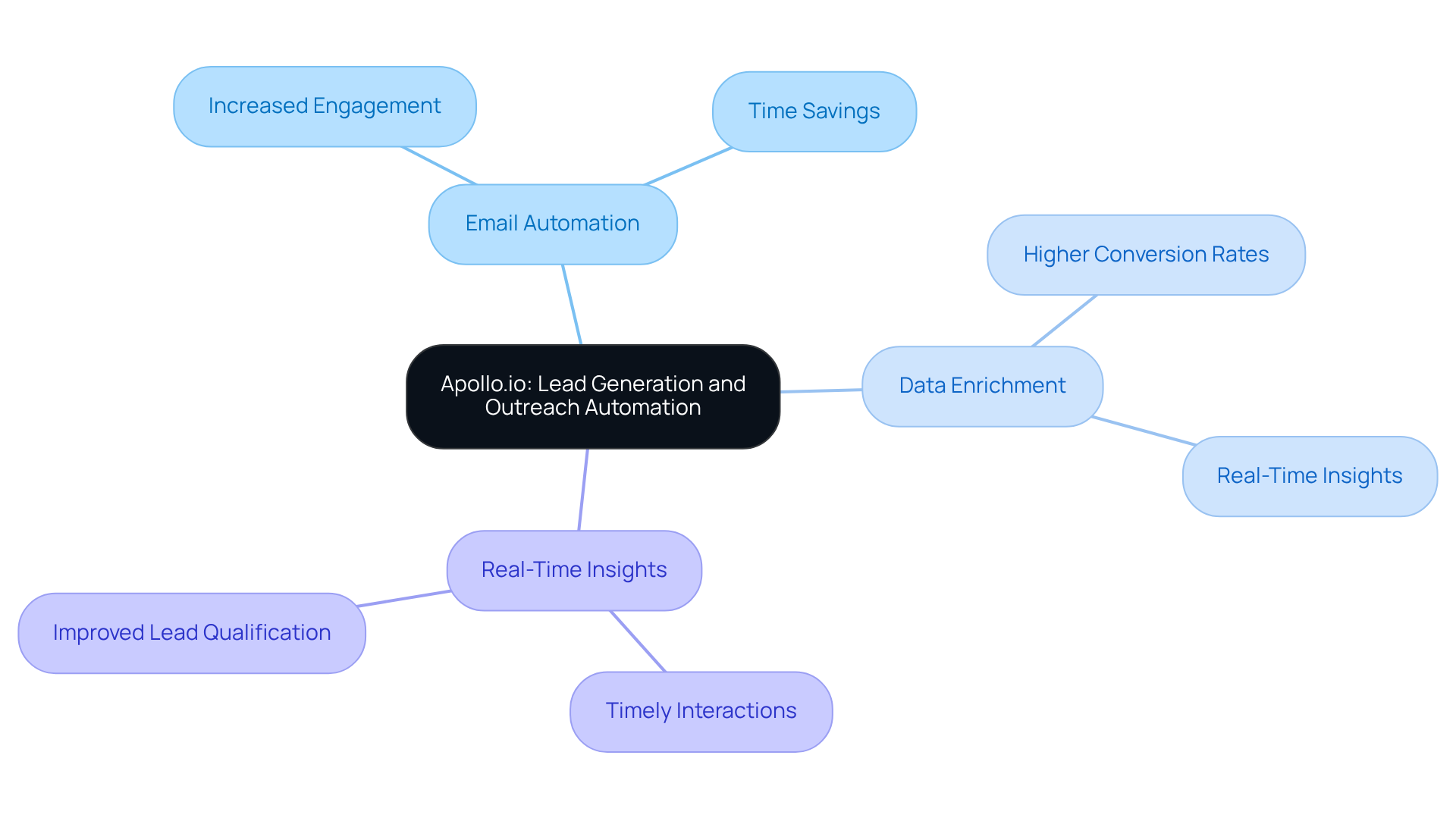 The central node represents Apollo.io, while the branches show its key features and how they lead to various benefits for real estate professionals. Each color-coded branch helps you see how everything connects.