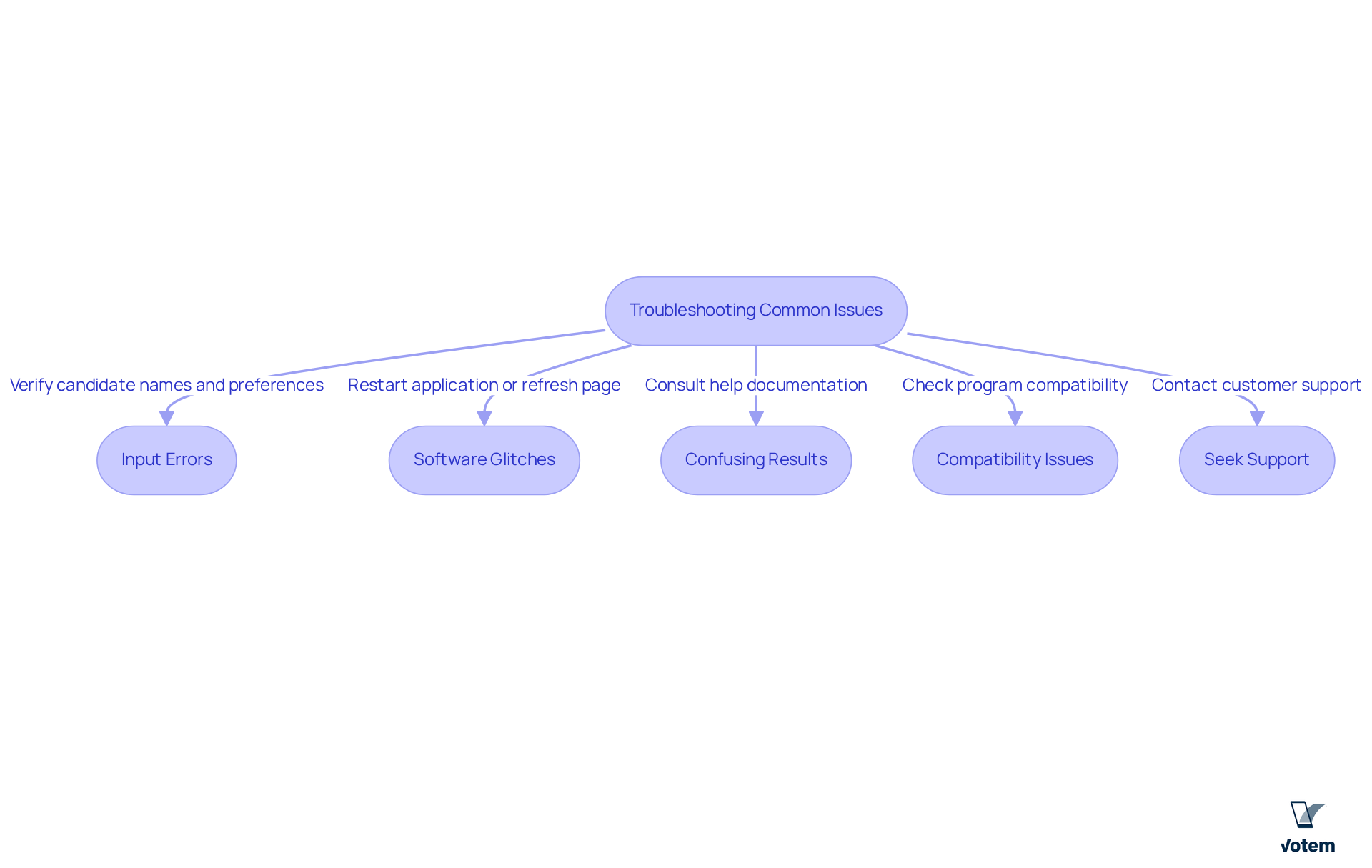 This flowchart guides you through common issues with the simulator. Follow the arrows to see what problems you might face and how to resolve them step-by-step.
