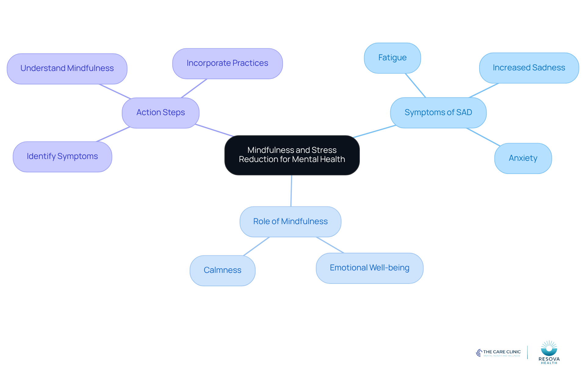 The central node represents the main theme, while the branches show related topics. Each sub-point under the branches provides specific details about symptoms, the importance of mindfulness, and actionable steps to improve mental health. The central node represents the main theme, while the branches show related topics. Each sub-point under the branches provides specific details about symptoms, the importance of mindfulness, and actionable steps to improve mental health.