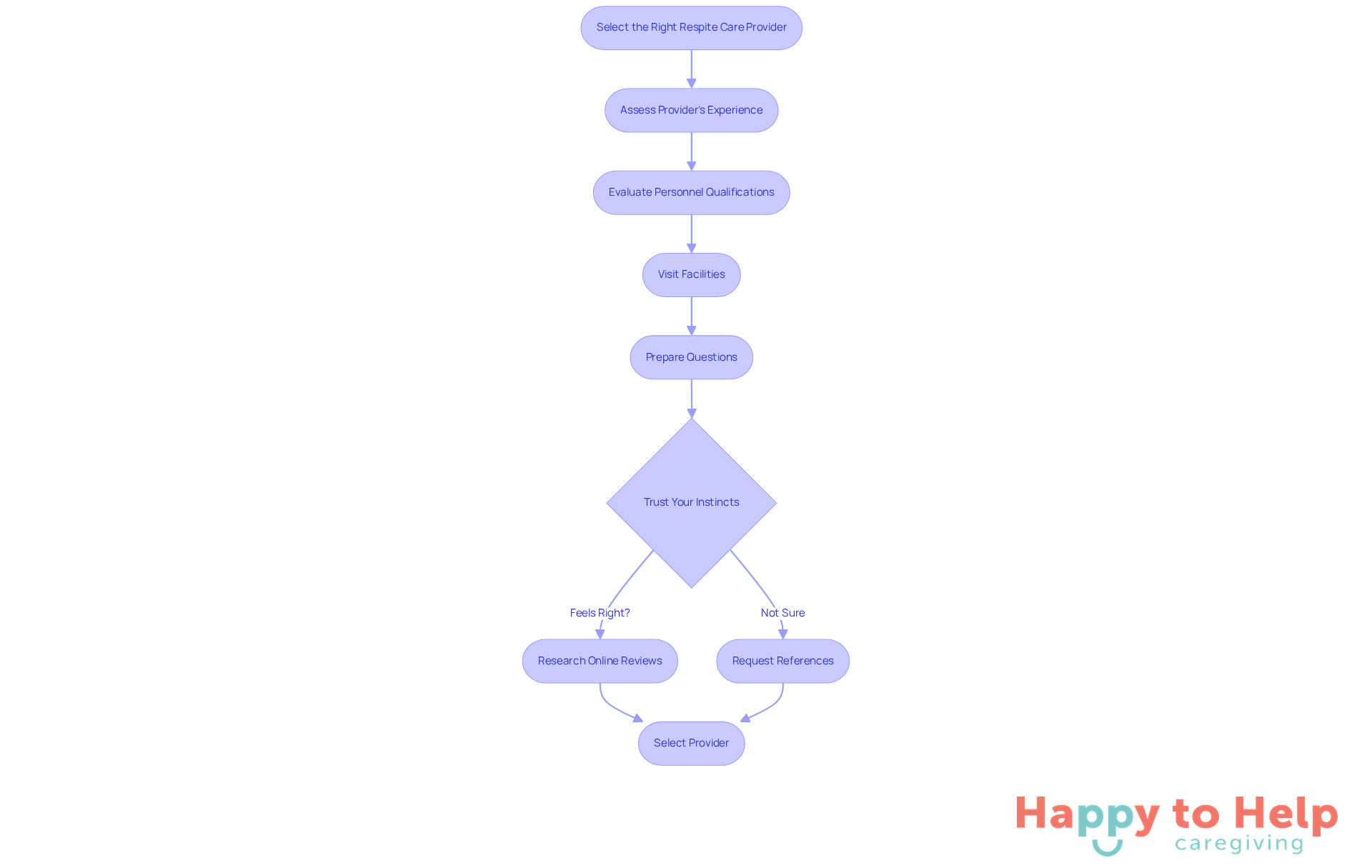 Follow the arrows to see the steps involved in selecting a care provider. Each box represents an important action to take, ensuring you consider all necessary factors for your loved one's care.