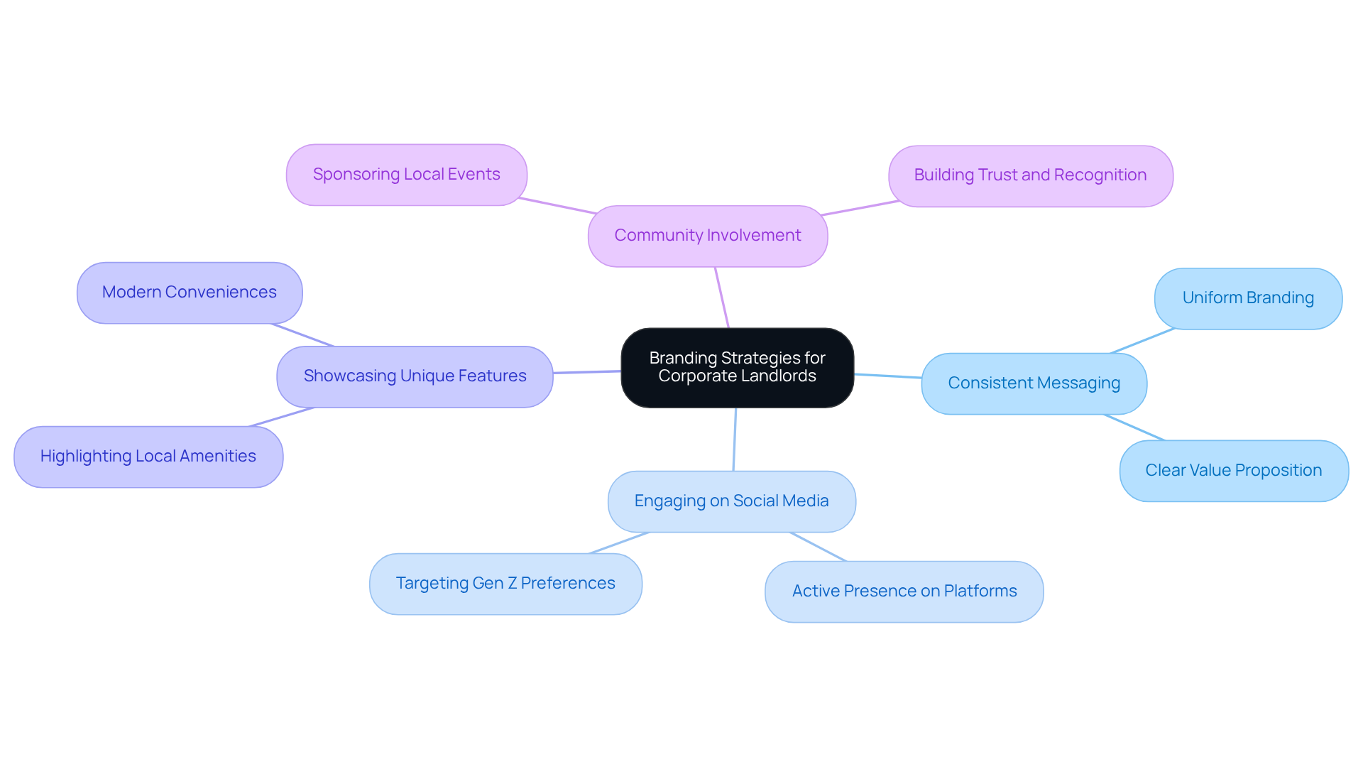 At the center is the main focus on branding. Each branch represents a key strategy, with further details showing how landlords can implement these strategies to boost visibility and attract tenants. At the center is the main focus on branding. Each branch represents a key strategy, with further details showing how landlords can implement these strategies to boost visibility and attract tenants.