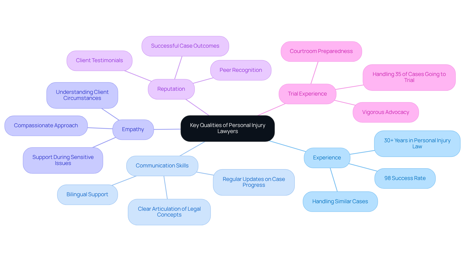 This mindmap shows the essential traits to look for in personal injury lawyers. Each branch represents a key quality, and the sub-branches provide more details about what makes that quality important. Follow the branches to understand how each trait contributes to finding the right legal support.