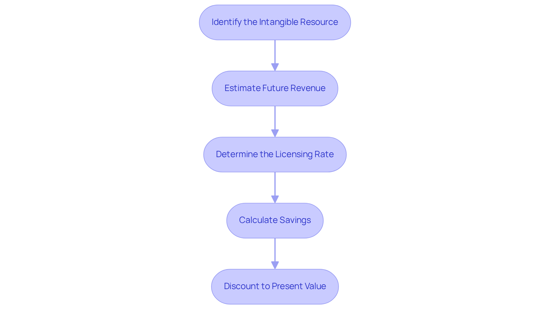 Each box represents a step in the process of valuing intangible resources. Follow the arrows to see how each step leads to the next, guiding you through the valuation method. Each box represents a step in the process of valuing intangible resources. Follow the arrows to see how each step leads to the next, guiding you through the valuation method.