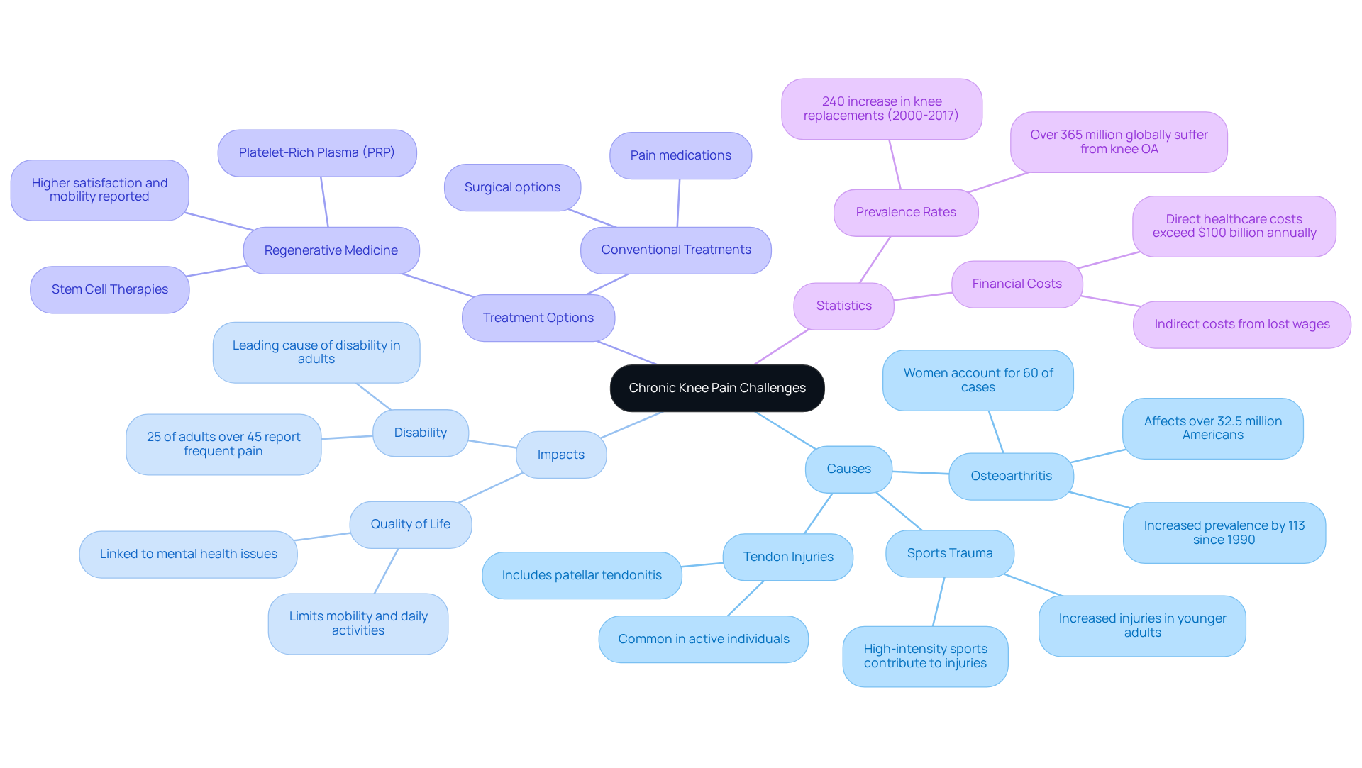 Innovative Knee Solutions: RegenCore's Case Study on Pain Relief ...