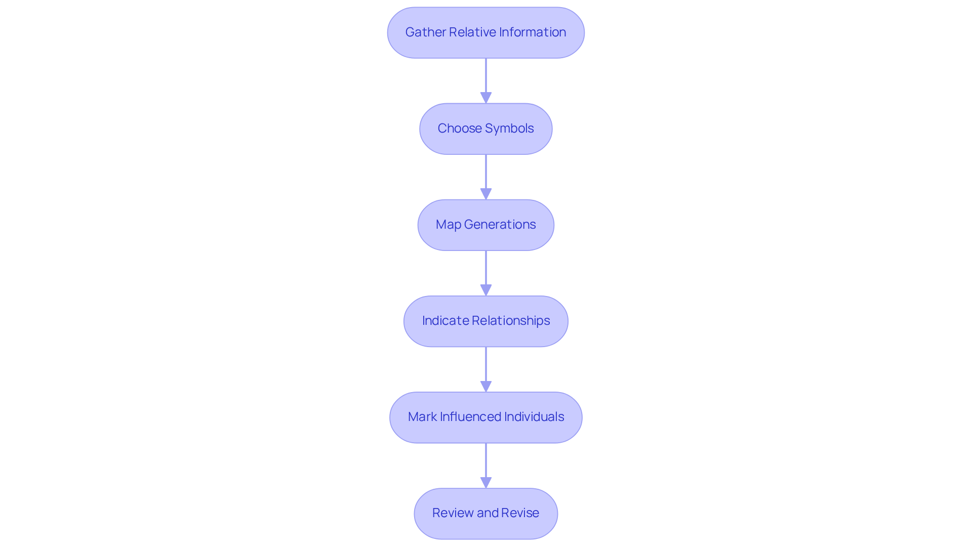 Each box represents a step in the process of creating a pedigree chart. Follow the arrows to see how to move from one step to the next, ensuring you gather all necessary information and accurately depict relationships.
