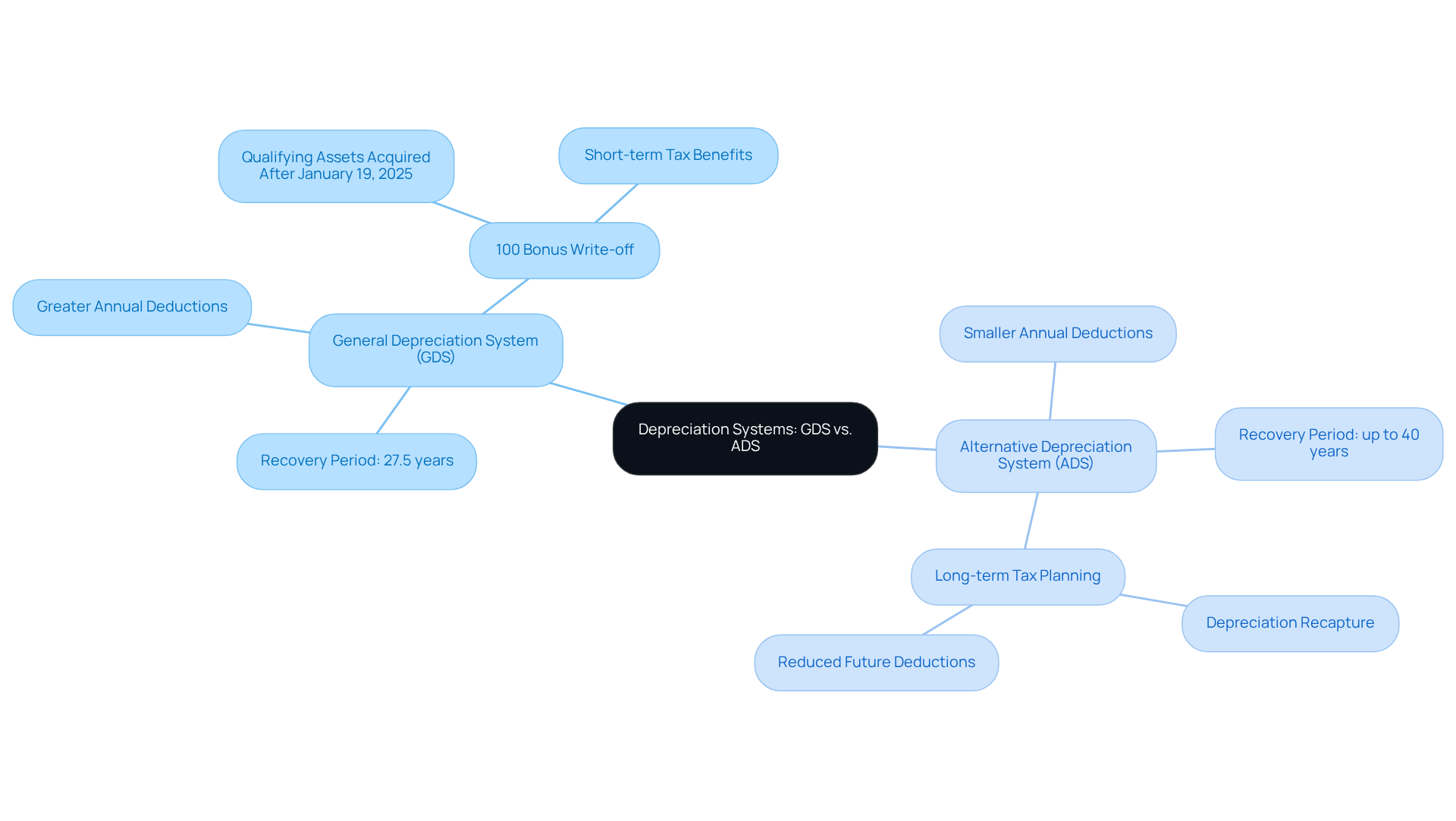 The central node represents the topic of depreciation systems. Each branch shows a different system, with sub-branches detailing their specific features and implications. This layout helps you see how GDS and ADS differ and what benefits each offers.