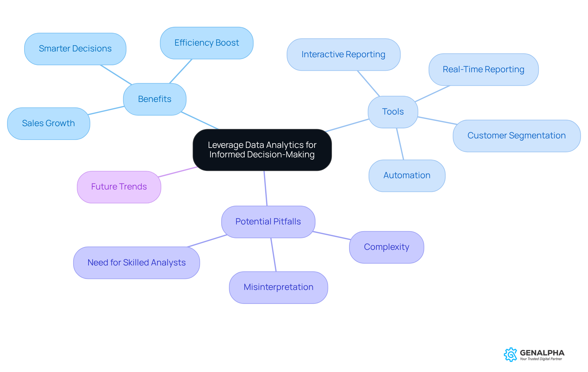 This mindmap starts with the main idea of leveraging data analytics. Each branch represents a different aspect: benefits, tools, potential pitfalls, and future trends. Follow the branches to explore how these elements connect and contribute to informed decision-making in the e-commerce B2B sector. This mindmap starts with the main idea of leveraging data analytics. Each branch represents a different aspect: benefits, tools, potential pitfalls, and future trends. Follow the branches to explore how these elements connect and contribute to informed decision-making in the e-commerce B2B sector.