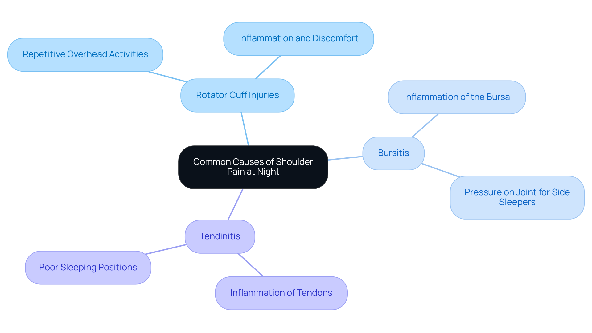 The central node represents the main issue of shoulder pain at night, while the branches show the specific conditions that can cause this discomfort. Each branch provides insight into how these conditions affect sleep.