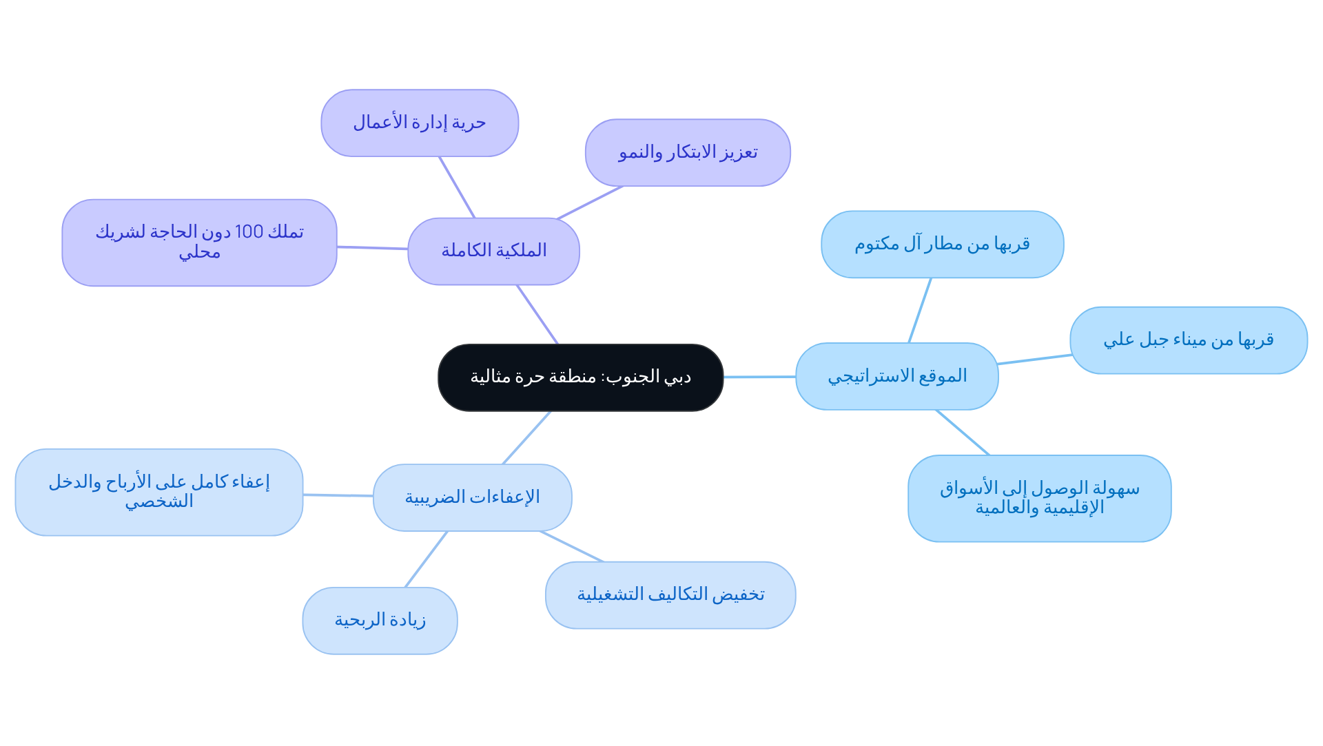 توضح الخريطة كيف ترتبط المزايا المختلفة لدبي الجنوب ببعضها البعض. كل فرع يمثل ميزة معينة، مما يساعدك على فهم كيف يمكن لهذه المزايا أن تدعم نجاح الشركات الناشئة. توضح الخريطة كيف ترتبط المزايا المختلفة لدبي الجنوب ببعضها البعض. كل فرع يمثل ميزة معينة، مما يساعدك على فهم كيف يمكن لهذه المزايا أن تدعم نجاح الشركات الناشئة.
