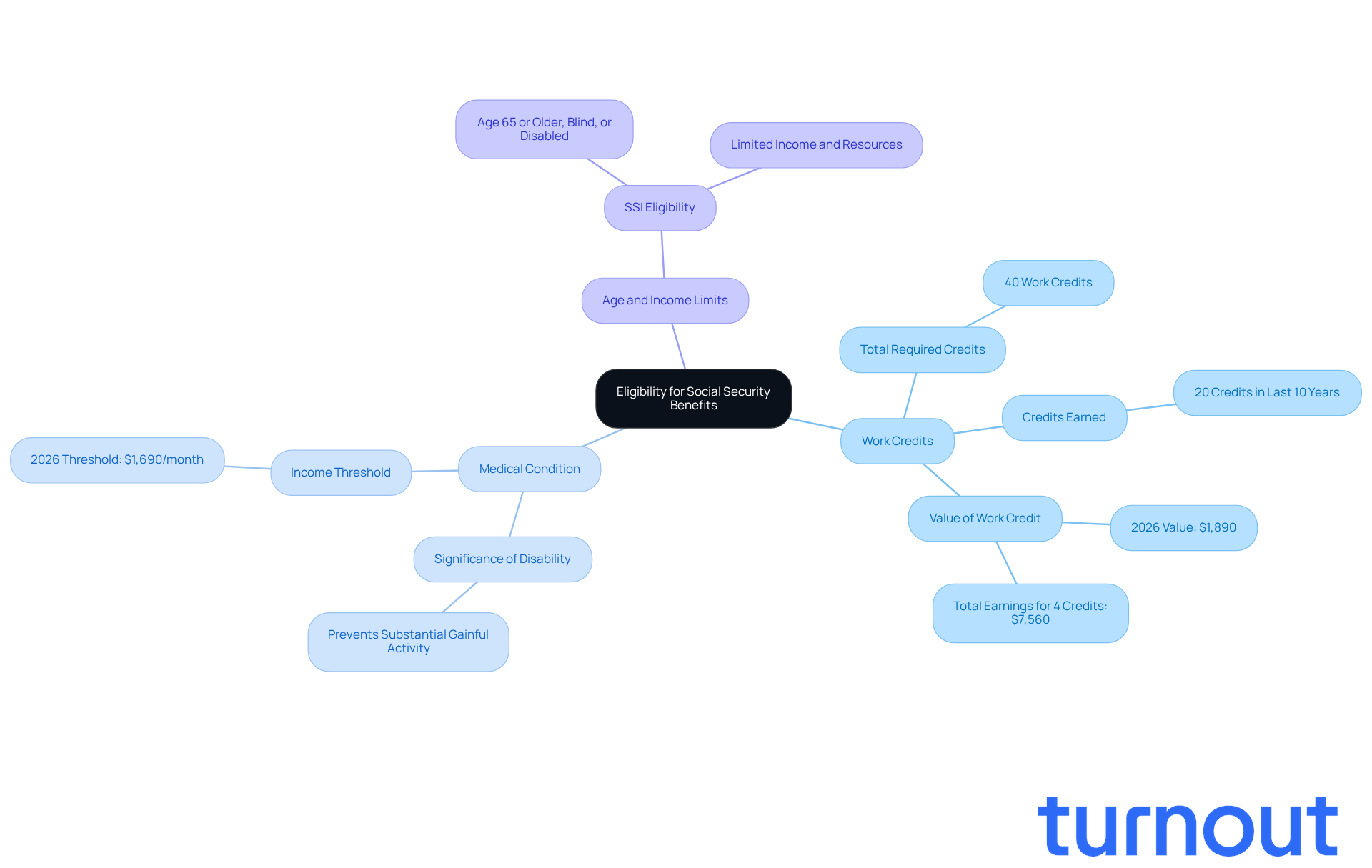 The central node represents the overall topic of eligibility, while the branches show the main categories of requirements. Each sub-point provides specific details that help clarify what is needed to qualify for benefits.
