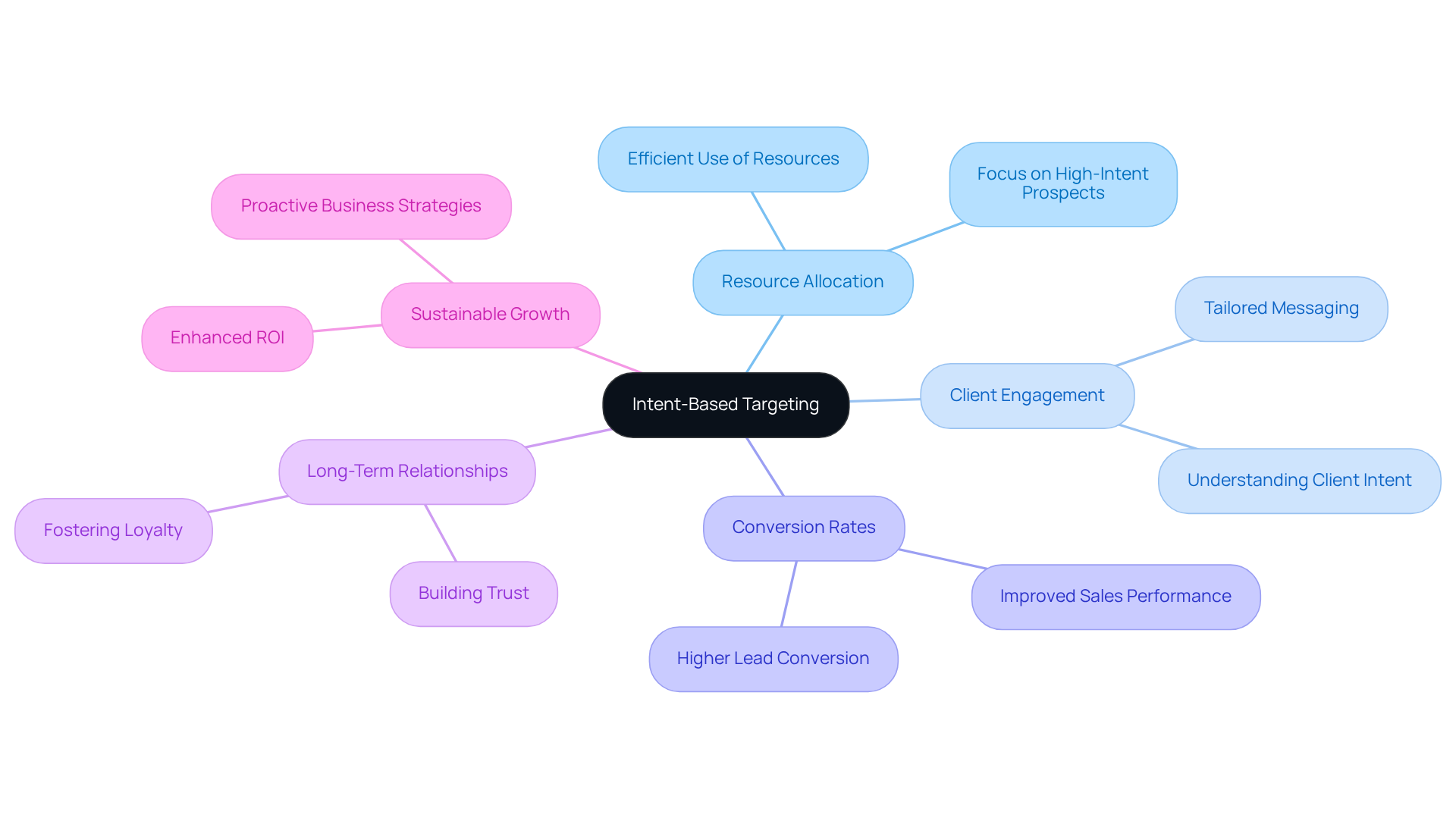 The central node represents the main concept, and the surrounding branches highlight the various benefits and strategies related to intent-based targeting, helping you see why this approach is vital for your business.