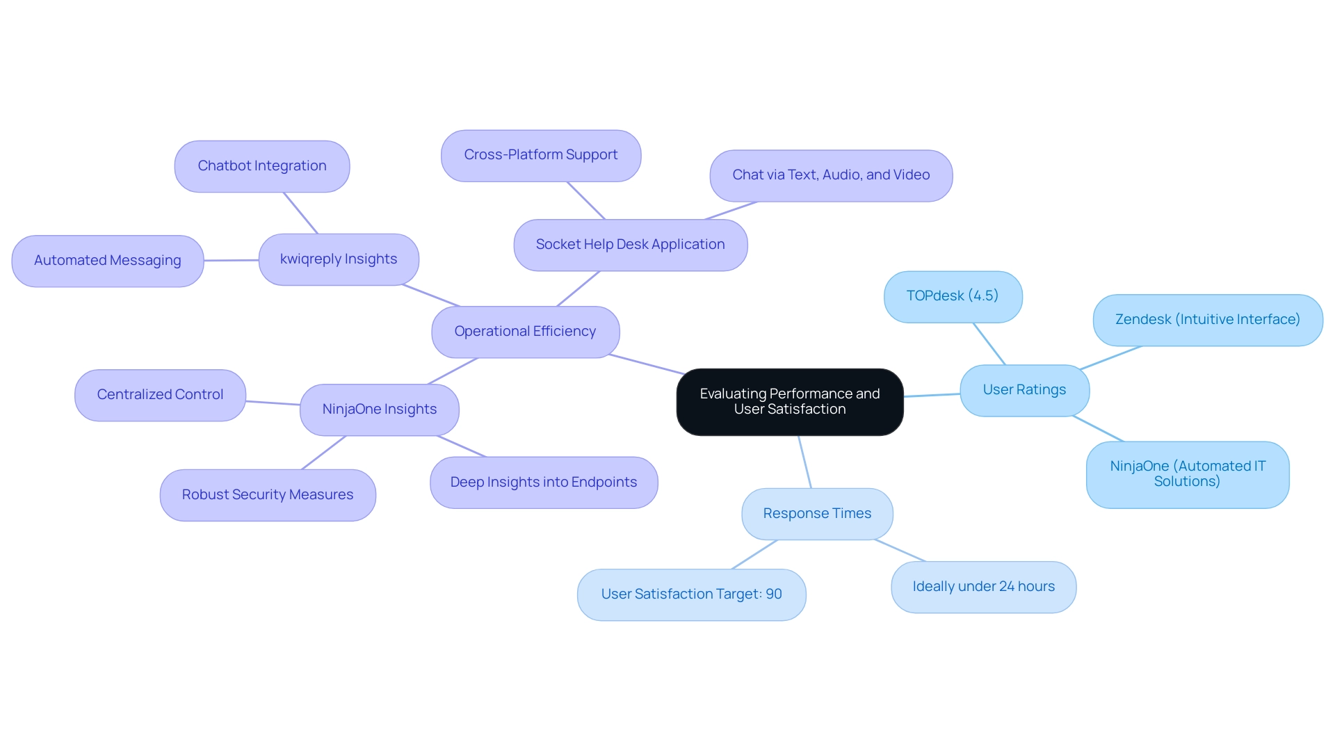 The central node represents the overall evaluation criteria, with branches showing key categories like User Ratings, Response Times, and Operational Efficiency, each containing relevant software examples and metrics.