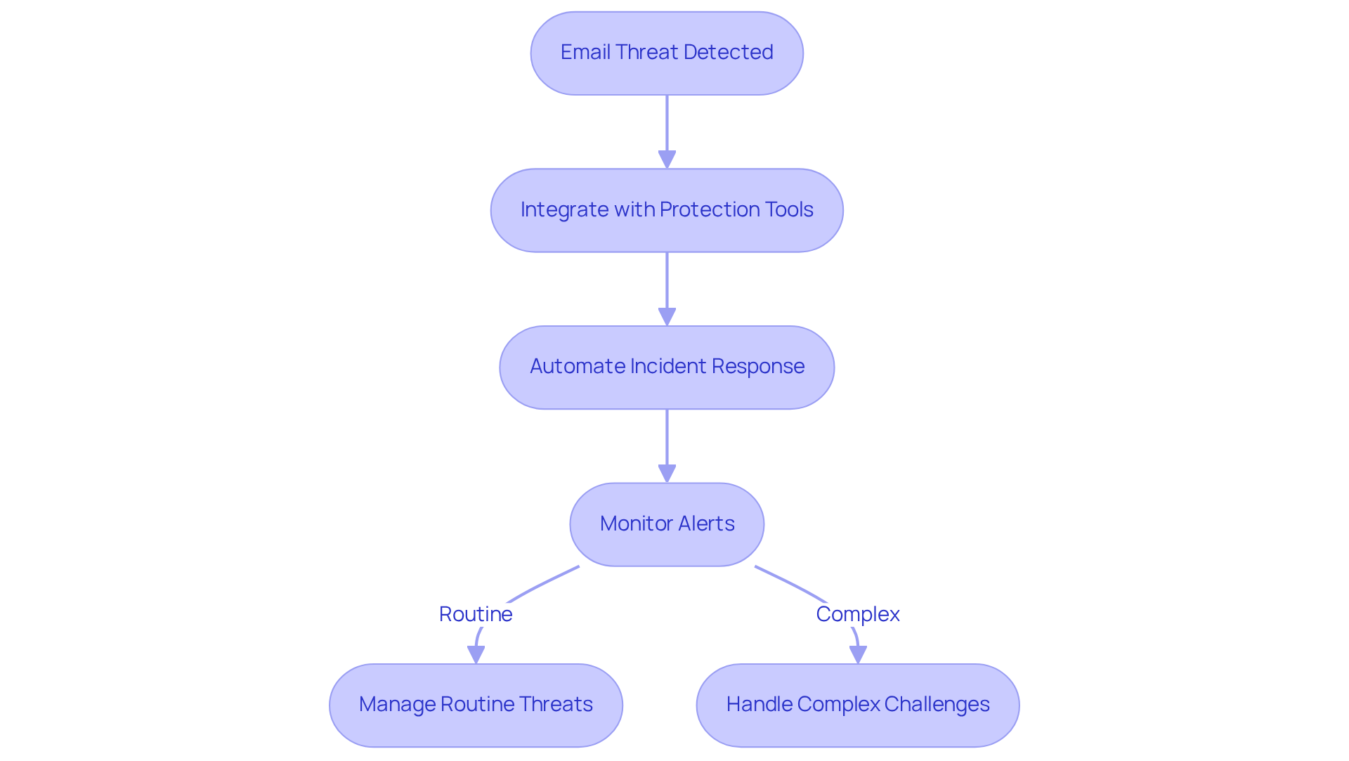 This flowchart shows how Swimlane automates the incident response process. Each step represents a key action taken to manage email threats, leading to faster responses and improved security. This flowchart shows how Swimlane automates the incident response process. Each step represents a key action taken to manage email threats, leading to faster responses and improved security.