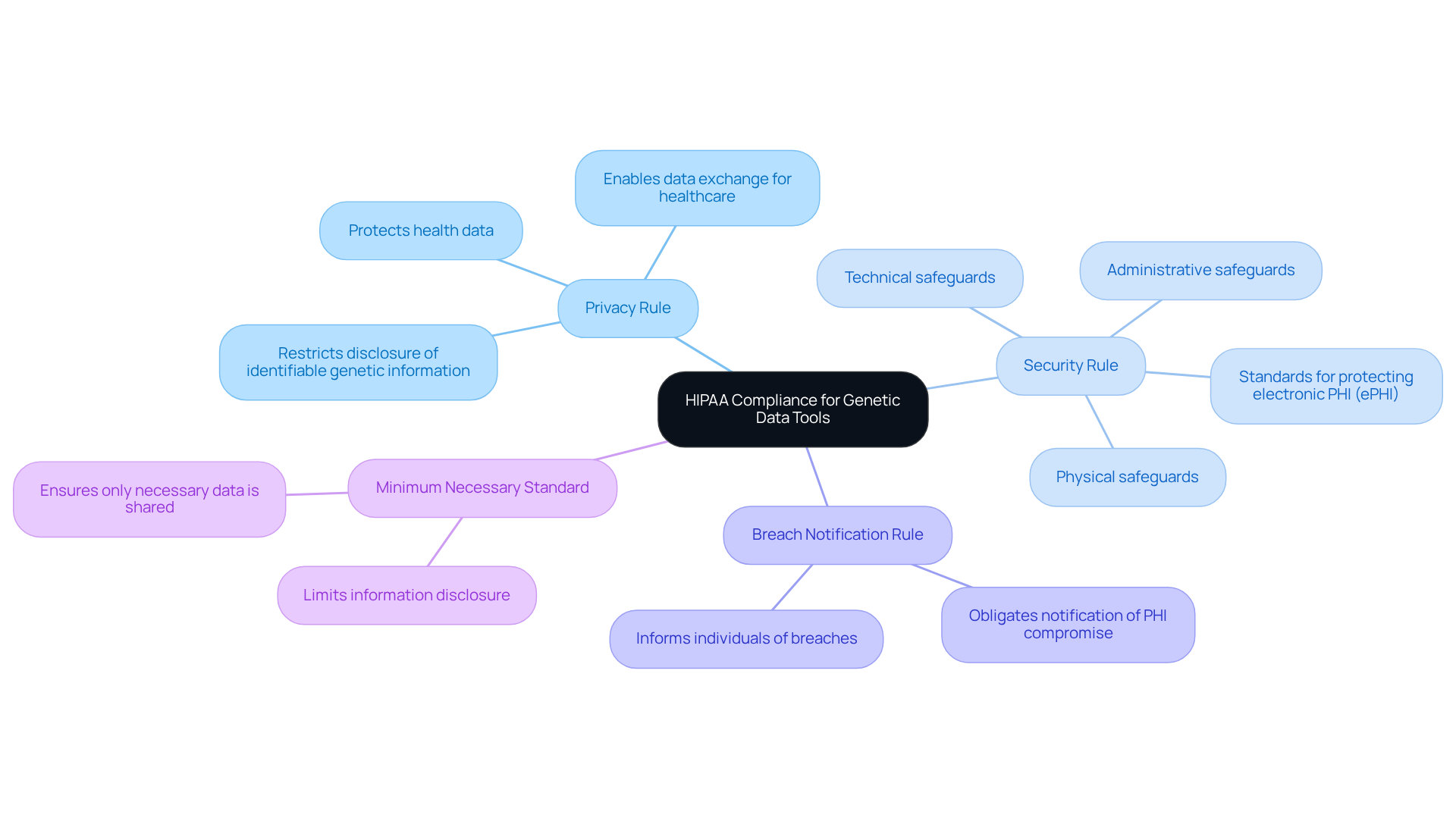 Master HIPAA Compliant Genetic Data Tools for Better Patient Care ...