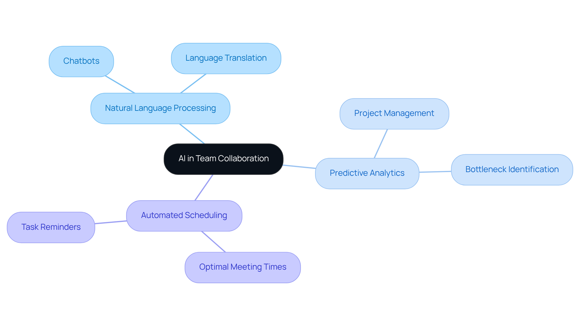 The central node represents the main idea of AI in collaboration, while the branches show specific tools and their roles. Each color-coded branch helps you easily identify different categories of AI tools and how they contribute to improving teamwork. The central node represents the main idea of AI in collaboration, while the branches show specific tools and their roles. Each color-coded branch helps you easily identify different categories of AI tools and how they contribute to improving teamwork.