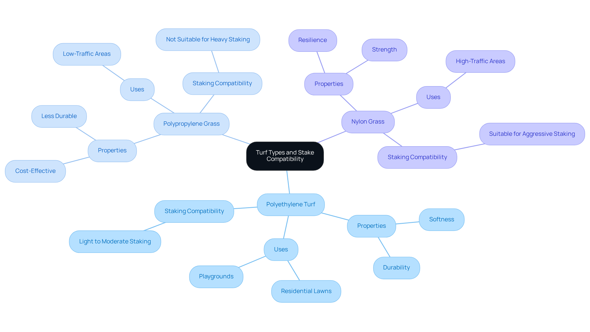 The central node represents the main topic, while the branches show different turf types. Each sub-branch provides details about the turf's properties and how well they can handle staking. The colors help differentiate between the types for easier understanding.