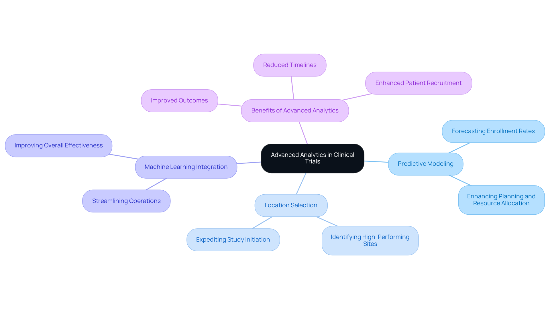 The central node represents the main topic, while branches show different aspects of advanced analytics. Each sub-branch provides specific examples or benefits, helping you see how everything connects. The central node represents the main topic, while branches show different aspects of advanced analytics. Each sub-branch provides specific examples or benefits, helping you see how everything connects.