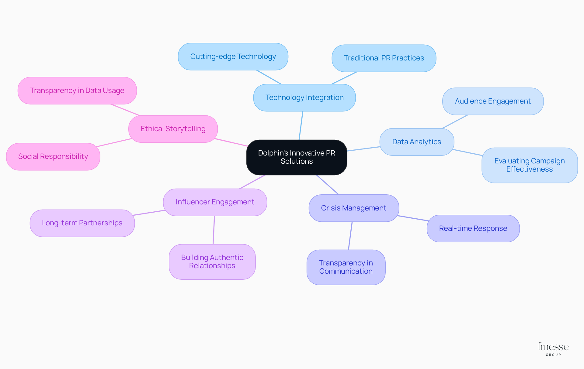 Start at the center with Dolphin's approach to PR, then follow the branches to see how technology and data analytics play crucial roles in shaping effective campaigns.