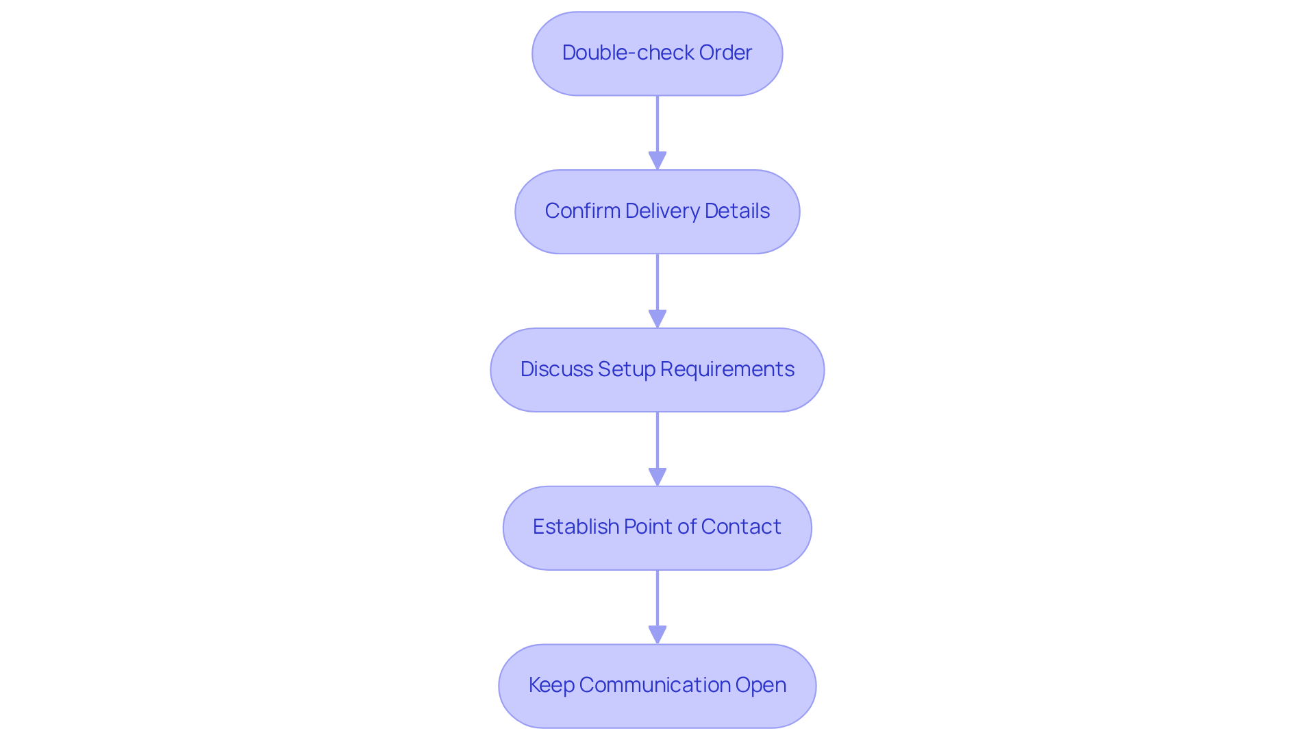 Each box represents a step in the process of finalizing your linen order. Follow the arrows to see how each step leads to the next, ensuring you cover all necessary details before your event.
