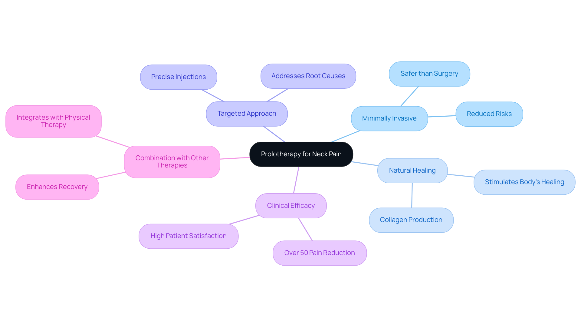 This mindmap illustrates the key benefits of prolotherapy for neck pain. Start at the center with the treatment itself, then explore the branches to see how it helps with various aspects of pain management and recovery. Each branch represents a different advantage, making it easy to understand why this treatment is gaining popularity.
