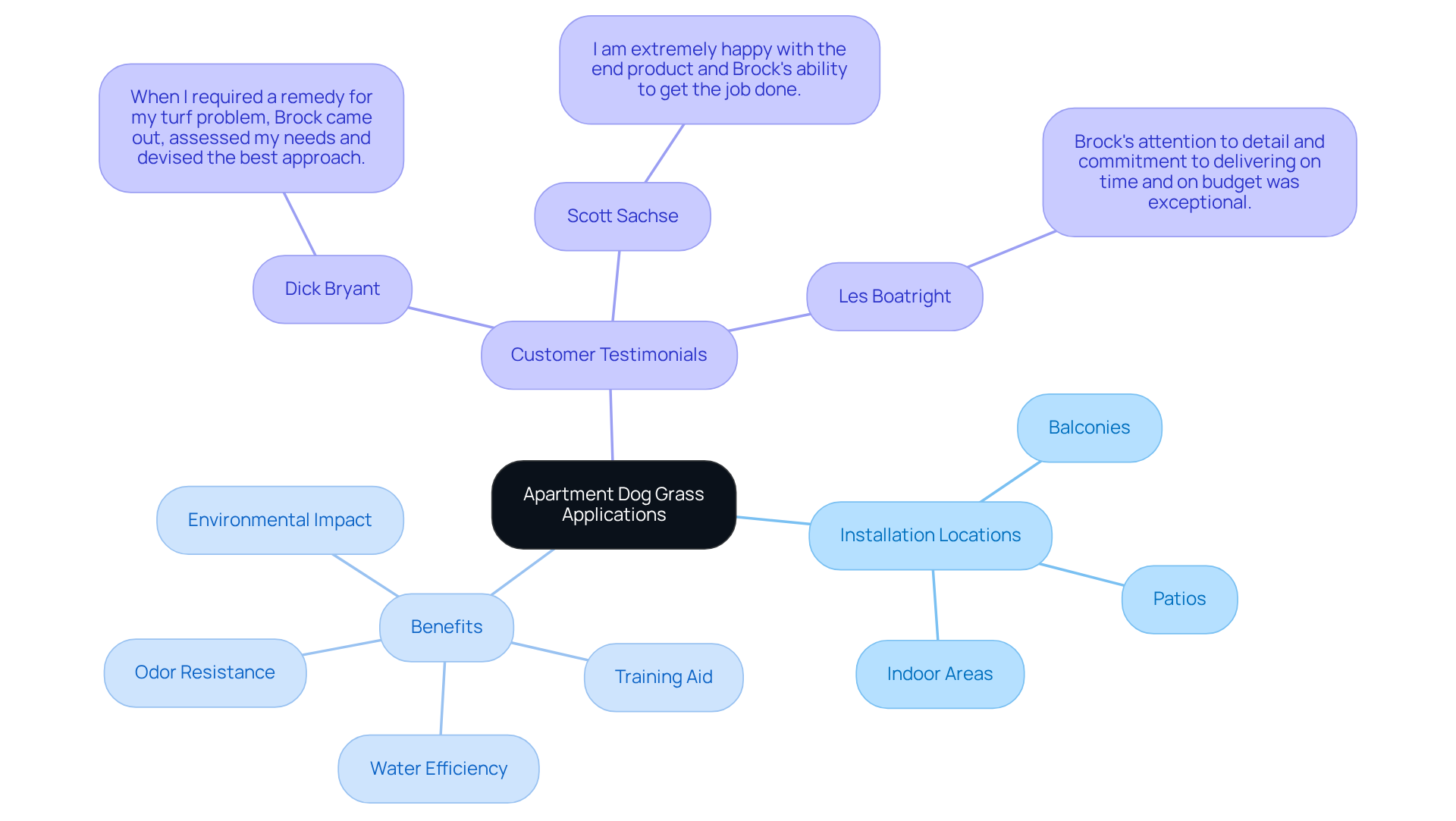 This mindmap shows how Apartment Dog Grass can be used in various ways to help urban pet owners. Each branch represents a different aspect, like where it can be installed or the benefits it provides. The quotes from customers highlight real experiences, making it relatable and informative.