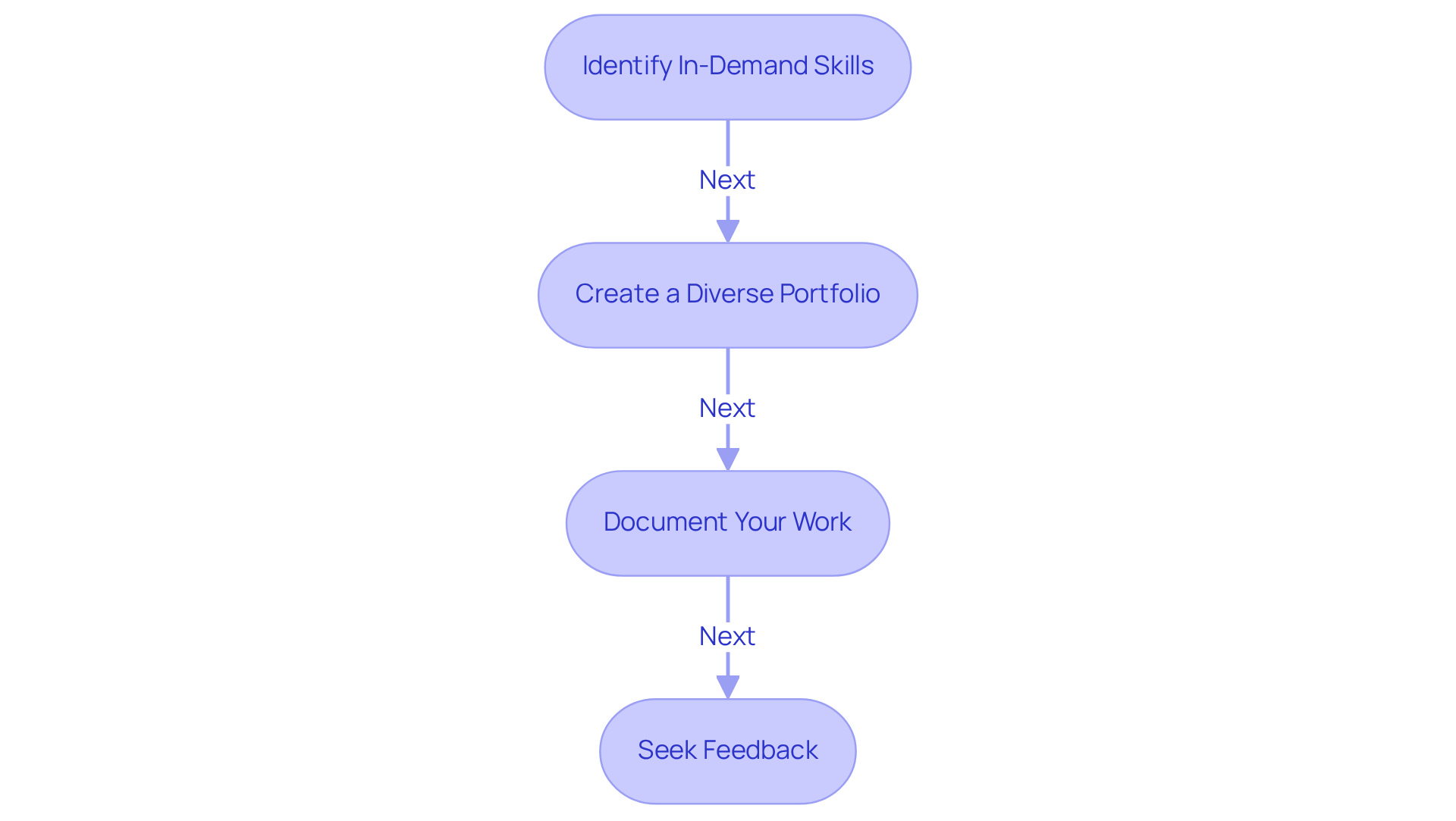 Each box represents a step in the process of building your portfolio. Follow the arrows to see how to progress from one step to the next, ensuring you cover all essential aspects to enhance your chances of securing an internship.