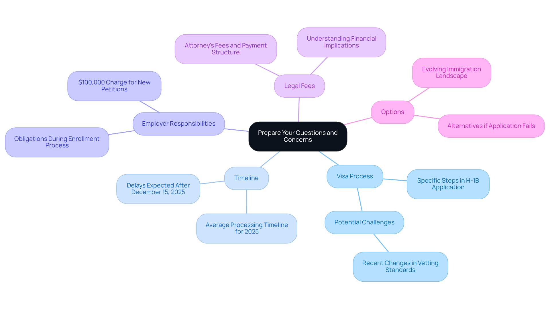 The center represents your main goal of preparing for the consultation, while the branches show the key areas to focus on. Each sub-branch contains specific questions or concerns to discuss with your lawyer.
