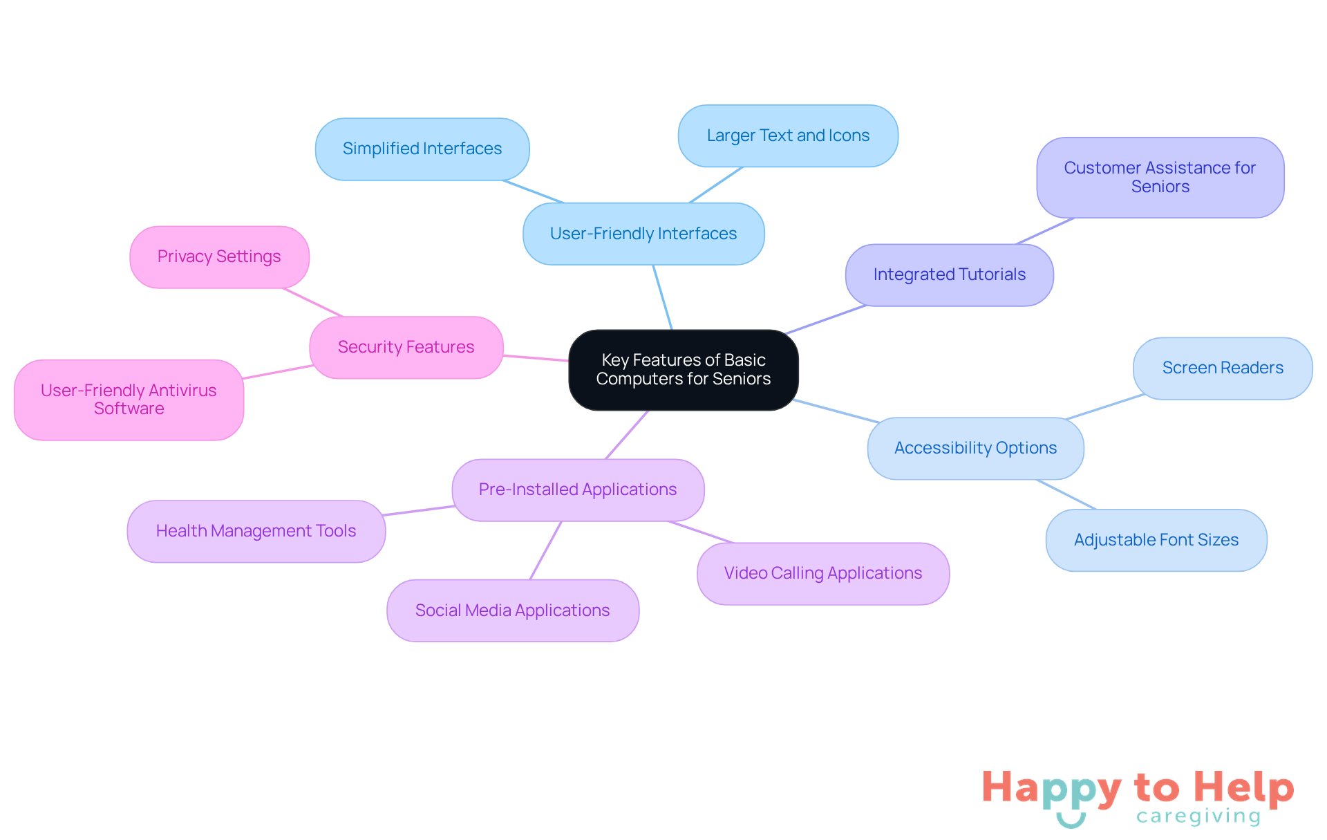 The central node represents the main topic, while the branches show different features that help seniors use computers more easily. Each color-coded branch highlights a specific area of focus, making it simple to see how these features work together to improve technology access for older adults.