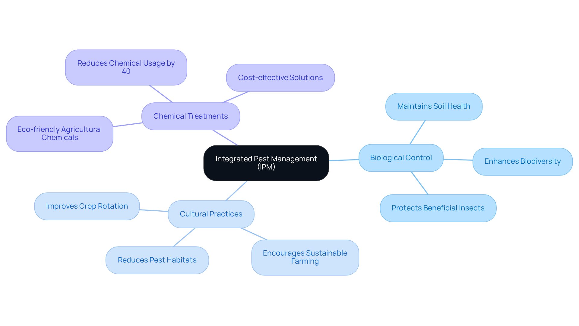Start at the center with IPM, then explore the branches to see the different strategies and their benefits. Each color represents a different strategy, helping you understand how they all contribute to sustainable pest management.