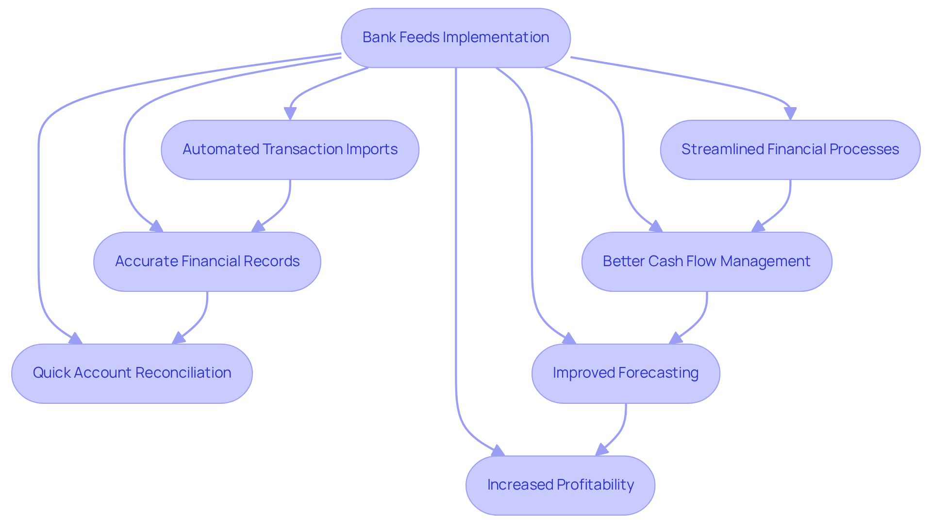 This flowchart shows how implementing bank feeds can lead to various benefits for property managers. Start with the implementation at the top, and follow the arrows to see how each benefit connects and builds on the previous one.