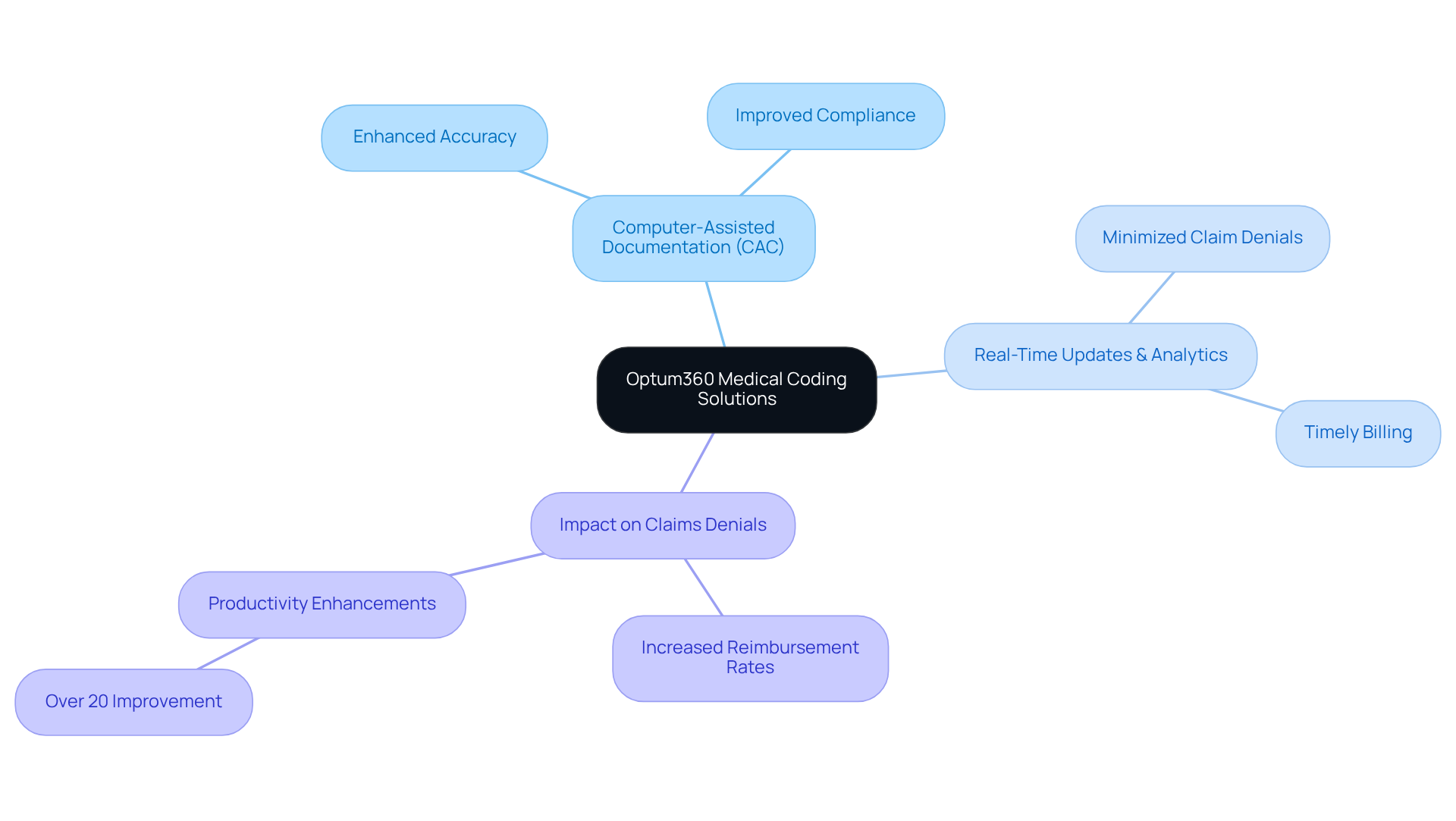 The central node represents Optum360's offerings, while the branches show the features and benefits. Each sub-branch highlights specific impacts, making it easy to see how everything connects.