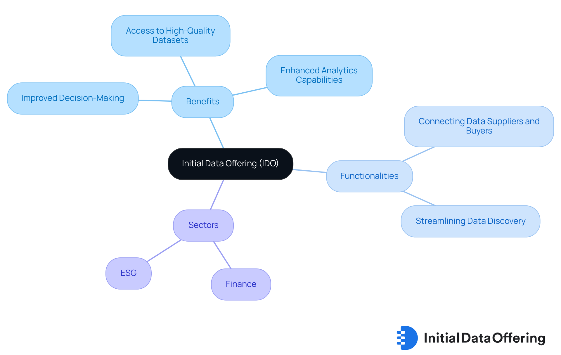 The central node represents the Initial Data Offering, with branches showing its benefits, functionalities, and the sectors it covers. Each branch highlights how IDO enhances portfolio analytics. The central node represents the Initial Data Offering, with branches showing its benefits, functionalities, and the sectors it covers. Each branch highlights how IDO enhances portfolio analytics.