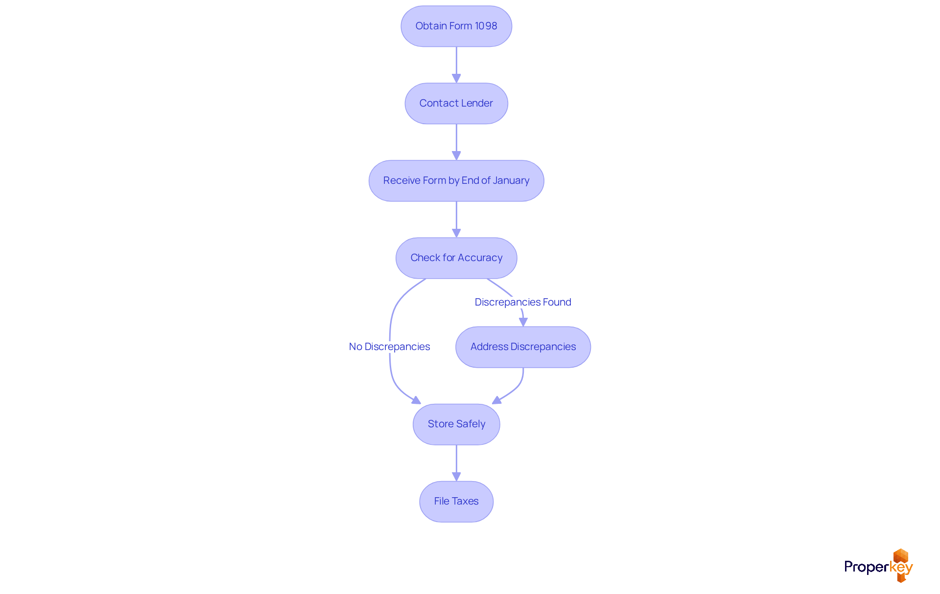 This flowchart guides you through the process of obtaining Form 1098. Each box represents a step you need to take, and the arrows show you the order in which to complete them. Follow the steps to ensure you have everything you need for your tax filing!