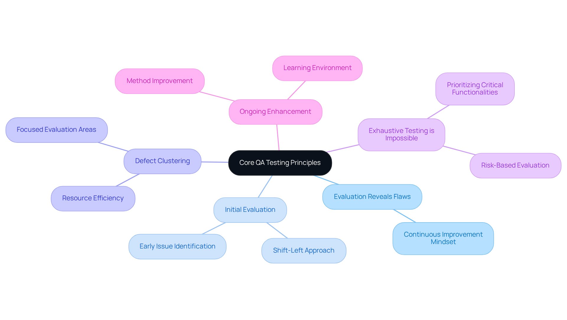 This mindmap starts with the main idea of optimizing QA testing and branches out into five key principles. Each branch represents a principle that contributes to better software quality assurance. Follow the branches to see how each principle connects to the overall goal of improving testing processes.