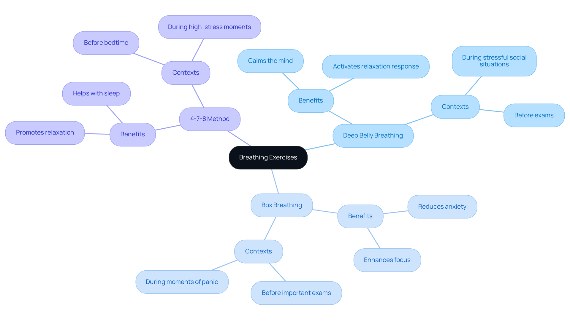 The center represents the overall theme of breathing exercises, while the branches and sub-branches illustrate various techniques and their specific applications. Each color signifies a different technique, making it easier to follow and understand how each method can assist in managing anxiety. The center represents the overall theme of breathing exercises, while the branches and sub-branches illustrate various techniques and their specific applications. Each color signifies a different technique, making it easier to follow and understand how each method can assist in managing anxiety.
