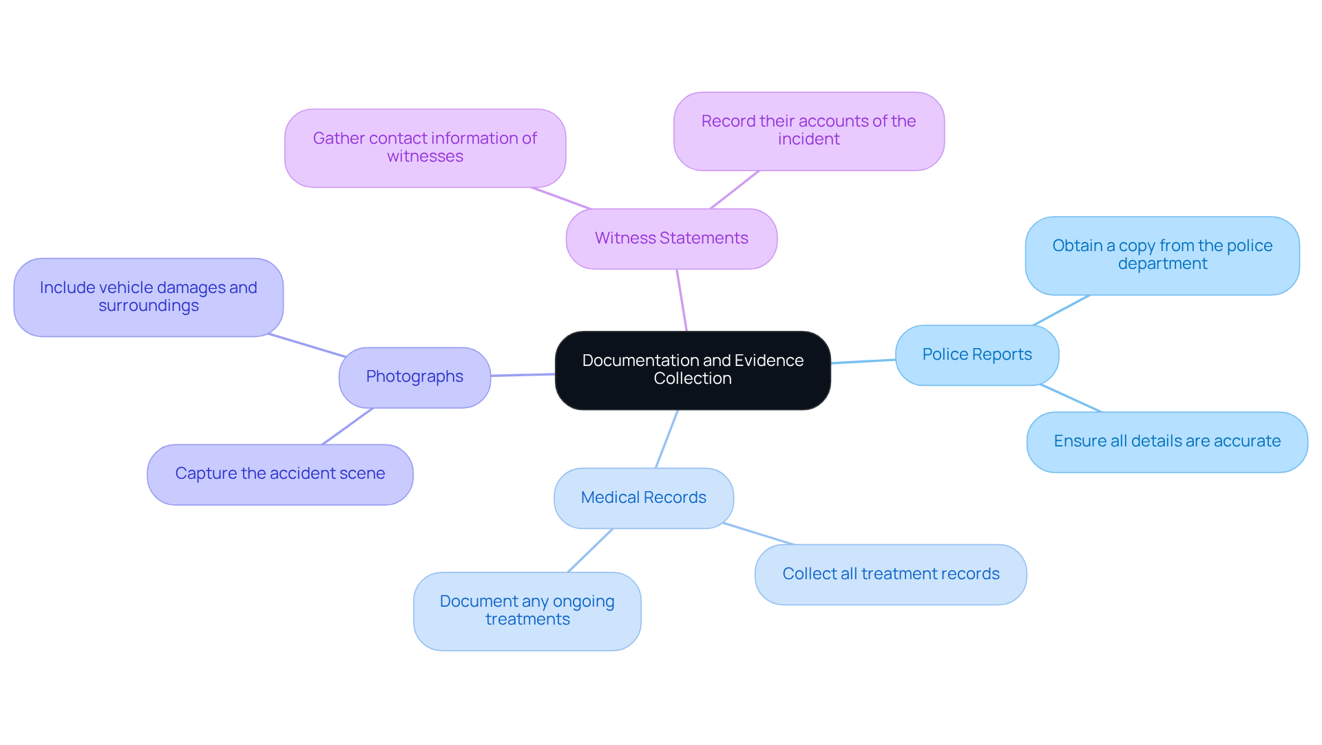 This mindmap shows the essential types of documentation you need after a vehicle collision. Start at the center with the main topic, then follow the branches to see each type of evidence and what you should gather to support your claim. This mindmap shows the essential types of documentation you need after a vehicle collision. Start at the center with the main topic, then follow the branches to see each type of evidence and what you should gather to support your claim.
