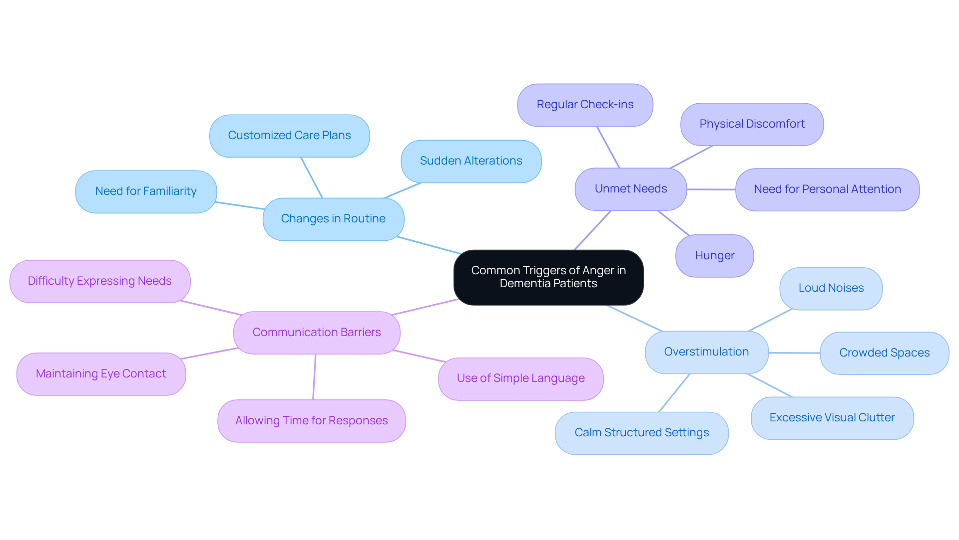 The central node represents the primary theme, while each branch shows a category of triggers. The sub-branches provide more details on why these triggers can lead to anger, making it easier to understand how they relate to dementia care.