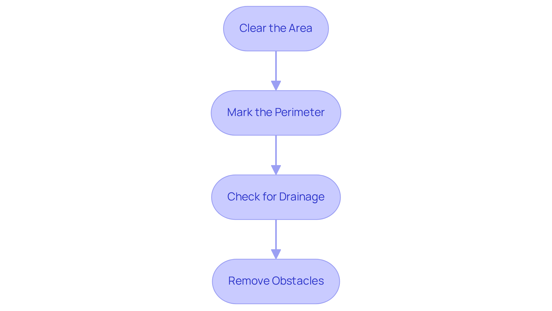 Each box represents a step in the preparation process. Follow the arrows to see how to get your installation area ready for artificial grass.